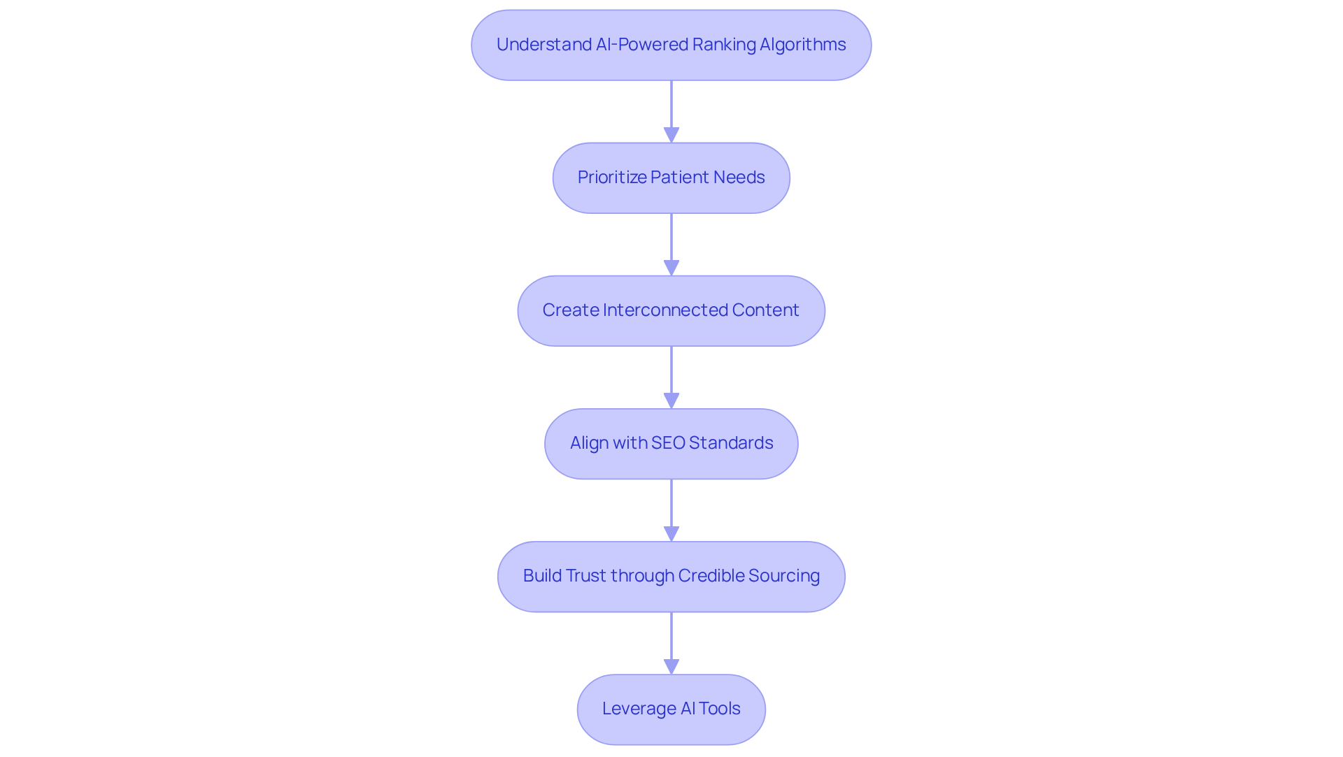 Each box represents a step in the process of adapting healthcare marketing strategies to AI-driven environments. Follow the arrows to see how each step builds on the previous one, guiding you through the implementation of AIO.