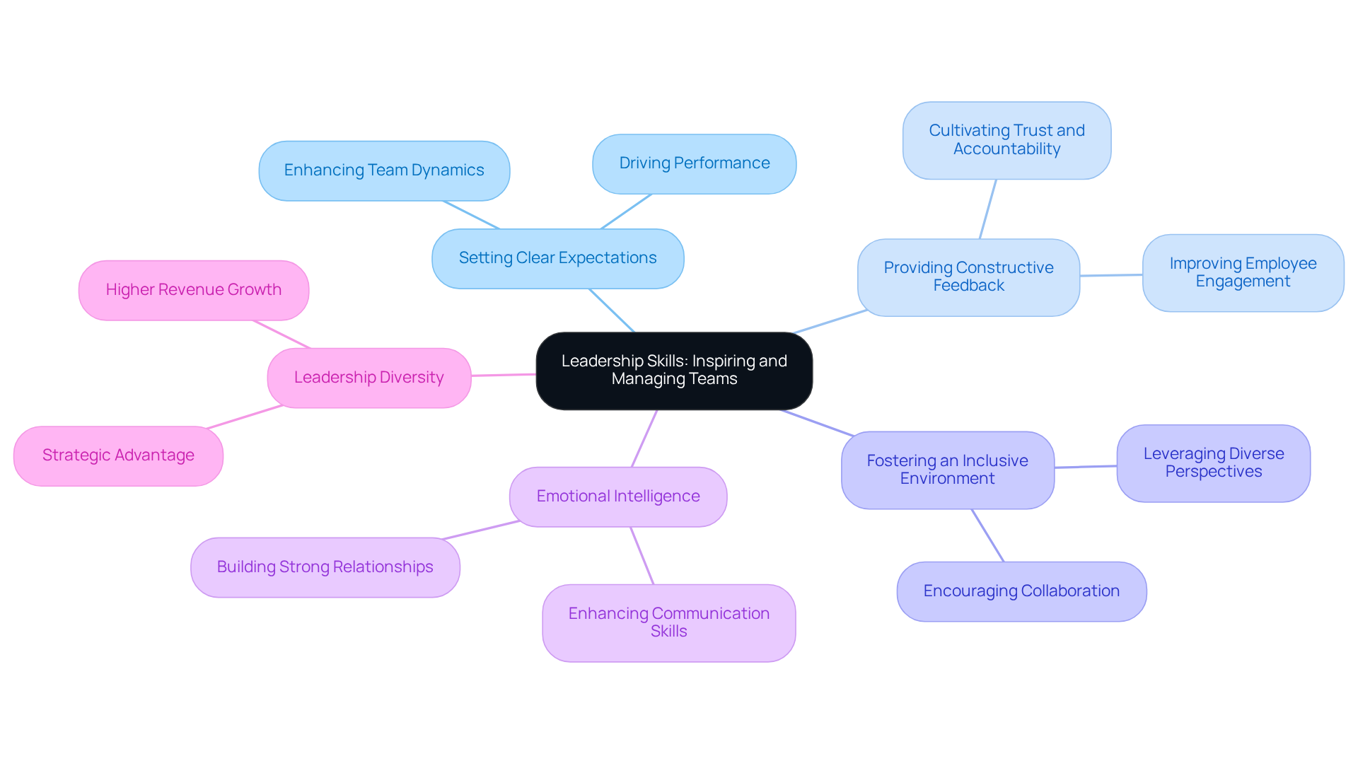 The central node highlights the main concept of leadership, while branches represent key skills and their outcomes. Follow the branches to see how each skill contributes to effective team management and organizational success. The central node highlights the main concept of leadership, while branches represent key skills and their outcomes. Follow the branches to see how each skill contributes to effective team management and organizational success.
