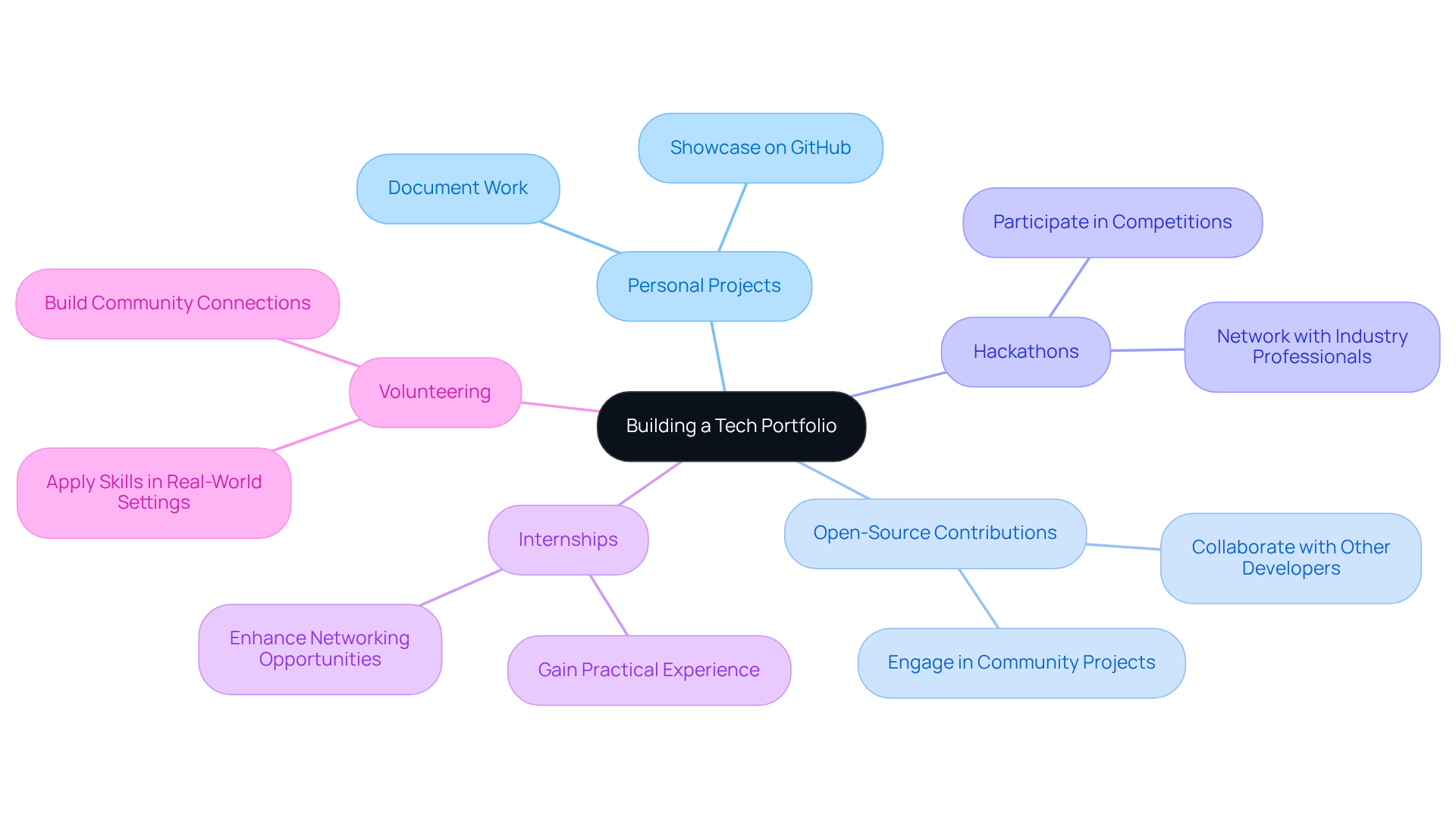 The central node represents the main goal of building a tech portfolio. Each branch explores different strategies that can help you achieve this goal, while sub-branches explain actions to take and the benefits you can gain. The central node represents the main goal of building a tech portfolio. Each branch explores different strategies that can help you achieve this goal, while sub-branches explain actions to take and the benefits you can gain.