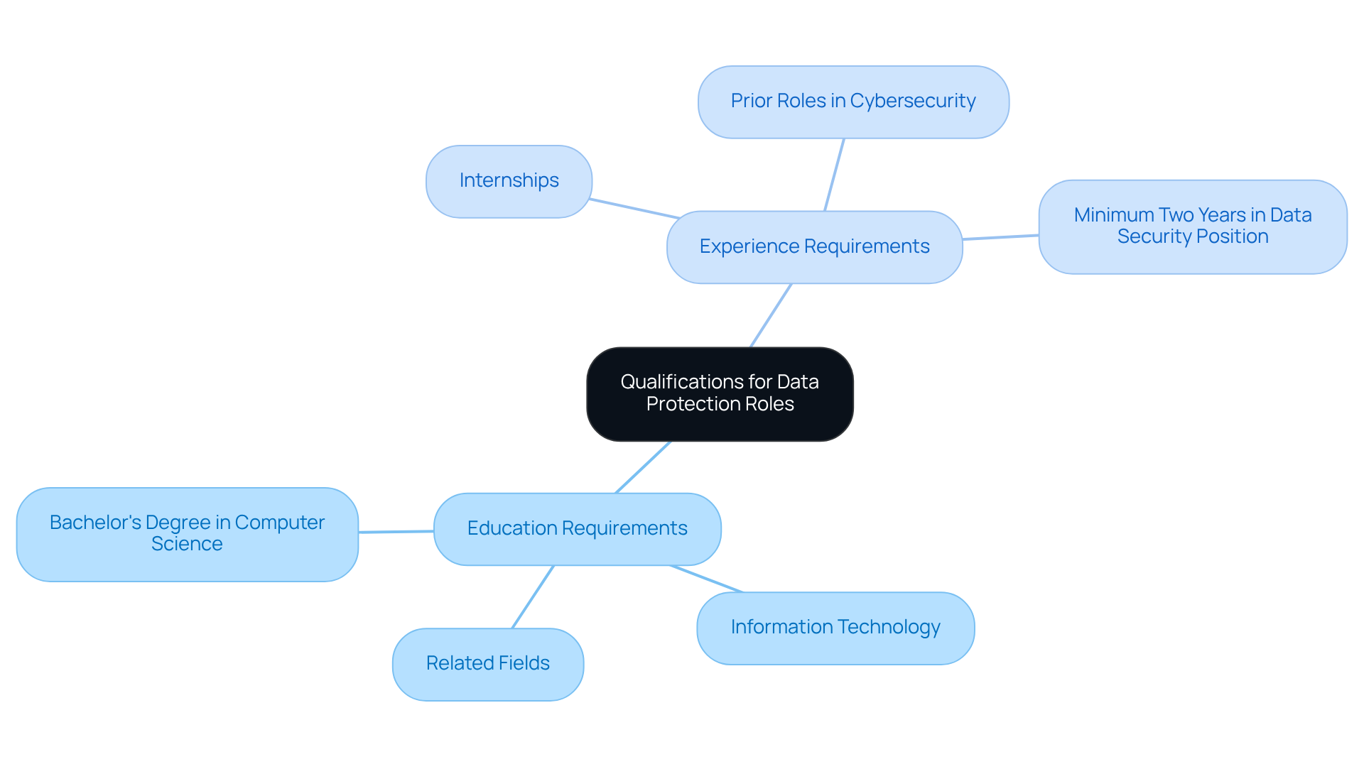 10 Key Elements of a Data Security Job Description - Techneeds