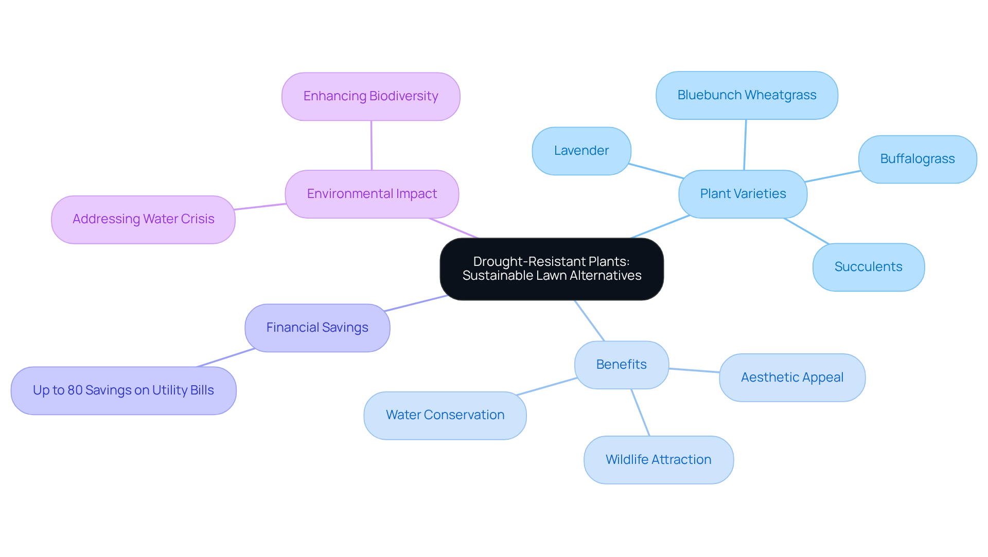 Start at the center with the main topic, then explore each branch to discover different plant types, their advantages, potential savings, and their positive effects on the environment.