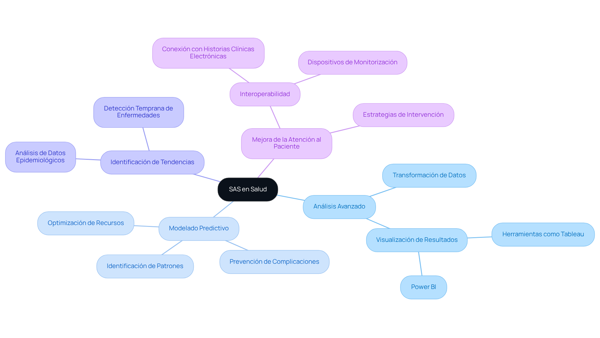 El nodo central representa a SAS, y las ramas muestran cómo se aplica en diferentes áreas de la salud. Sigue las ramas para entender cómo cada concepto se conecta y contribuye a mejorar la atención médica.