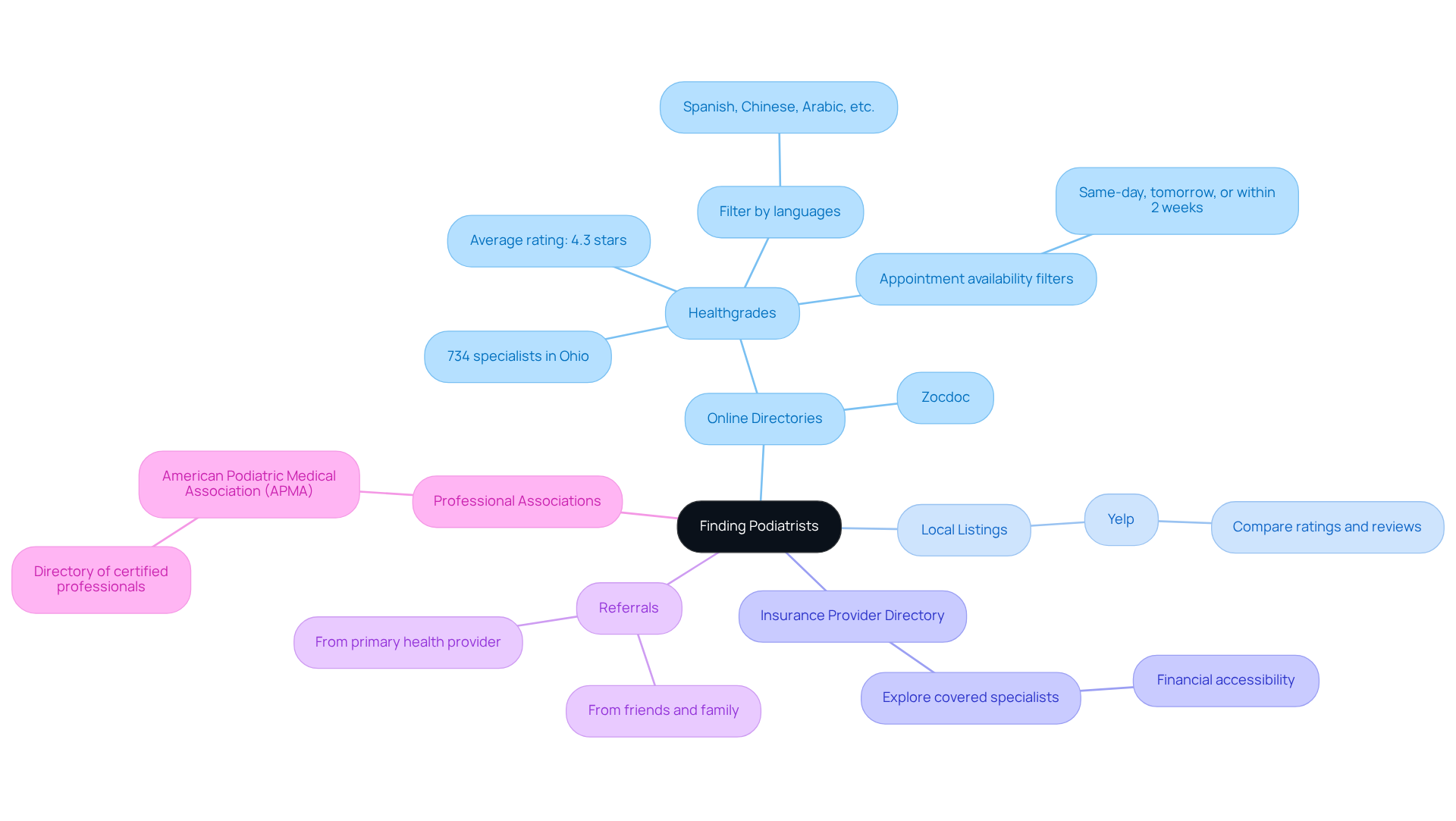 This mindmap helps you see all the different ways to find a podiatrist. Start at the center with the main idea, then follow the branches to explore each resource type. Each branch gives you specific options and tips to make your search easier.