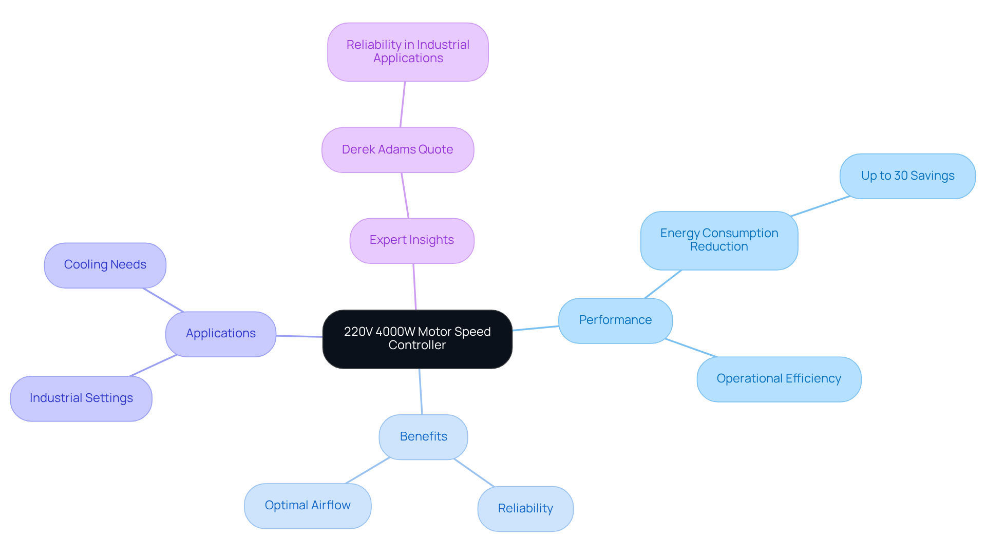 The central node represents the motor speed controller, while the branches show its performance, benefits, applications, and expert insights. Each branch provides a deeper understanding of how this product enhances operational capabilities.