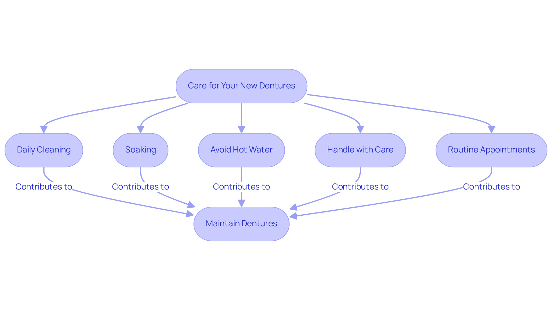 Each box represents a key care tip for your dentures. Follow the arrows to see how each step contributes to keeping your dentures in great shape!