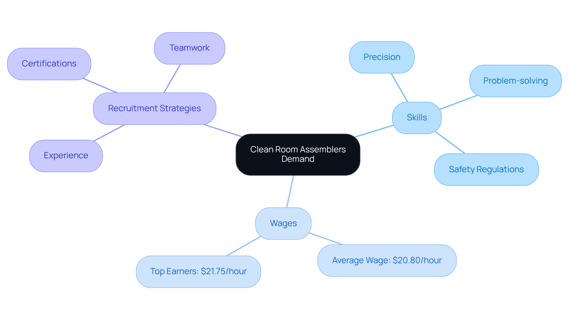 The central node represents the overall demand for clean room assemblers, while the branches show important aspects like necessary skills, wage information, and effective recruitment strategies. Each branch helps you understand what is crucial for attracting the right talent. The central node represents the overall demand for clean room assemblers, while the branches show important aspects like necessary skills, wage information, and effective recruitment strategies. Each branch helps you understand what is crucial for attracting the right talent.