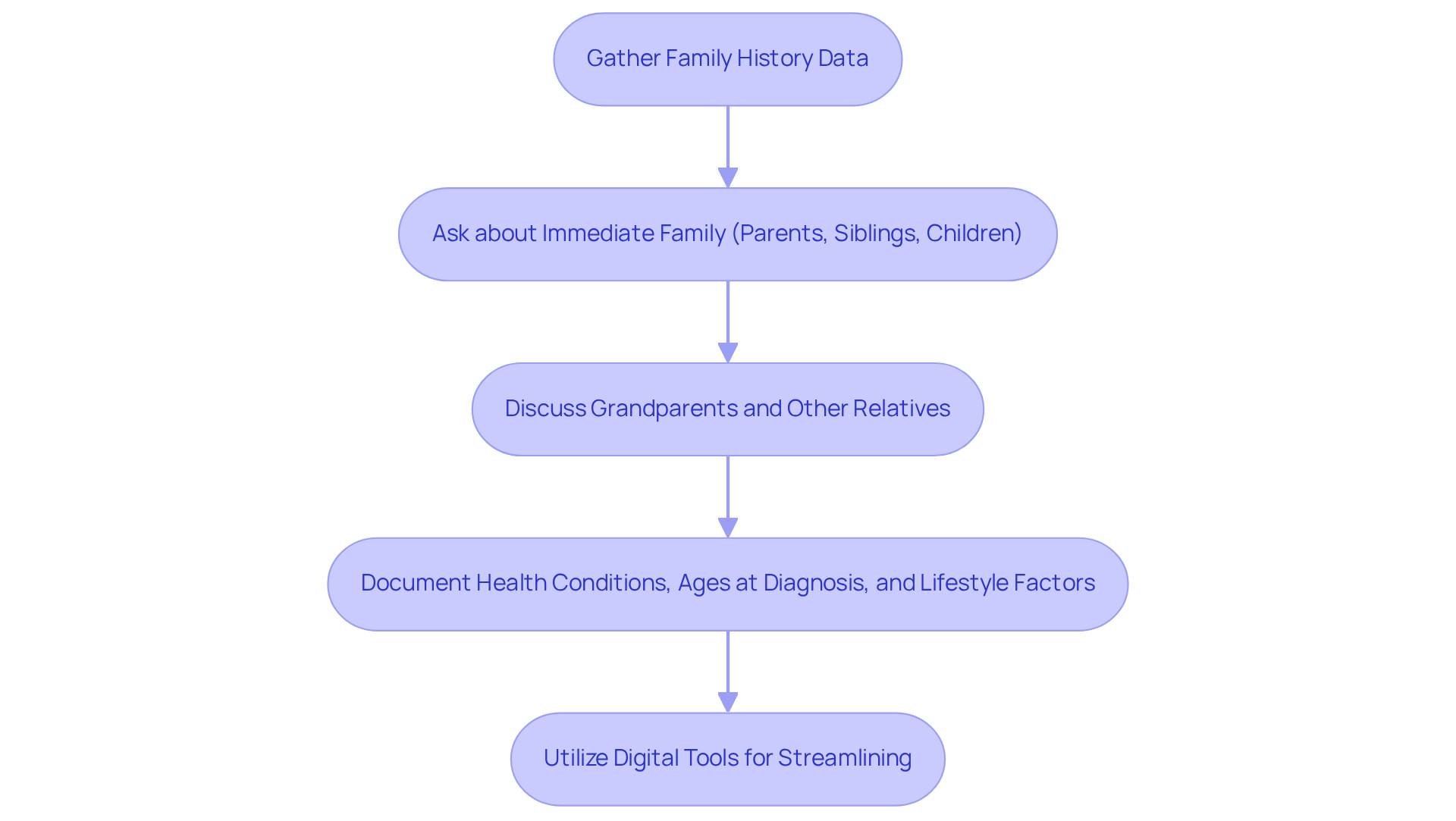 Follow the arrows to see how to gather family history data step-by-step, starting from immediate family and moving to extended relatives, while documenting important health information.