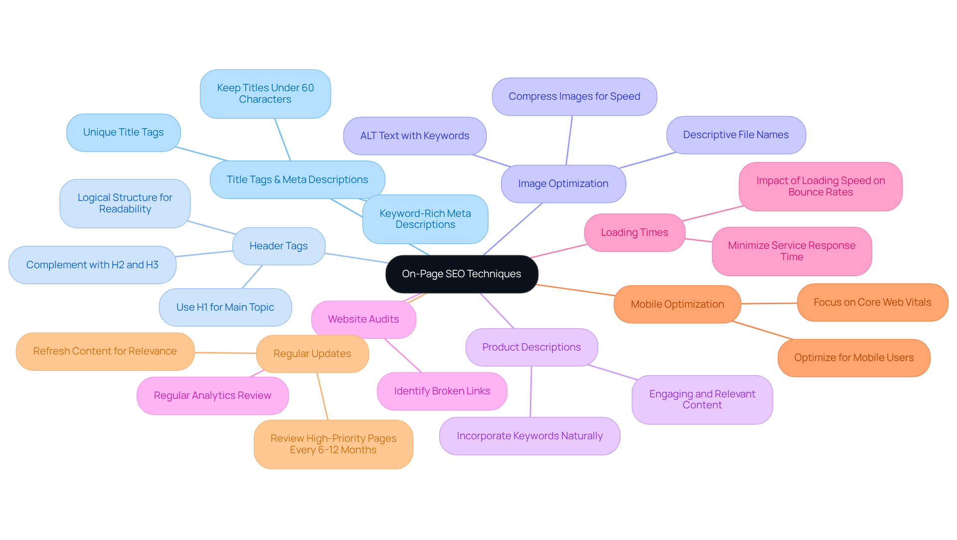 The central node represents the overall topic of on-page SEO, while the branches show different techniques. Each sub-branch provides specific actions to take, helping you visualize how to enhance your website's SEO effectively. The central node represents the overall topic of on-page SEO, while the branches show different techniques. Each sub-branch provides specific actions to take, helping you visualize how to enhance your website's SEO effectively.