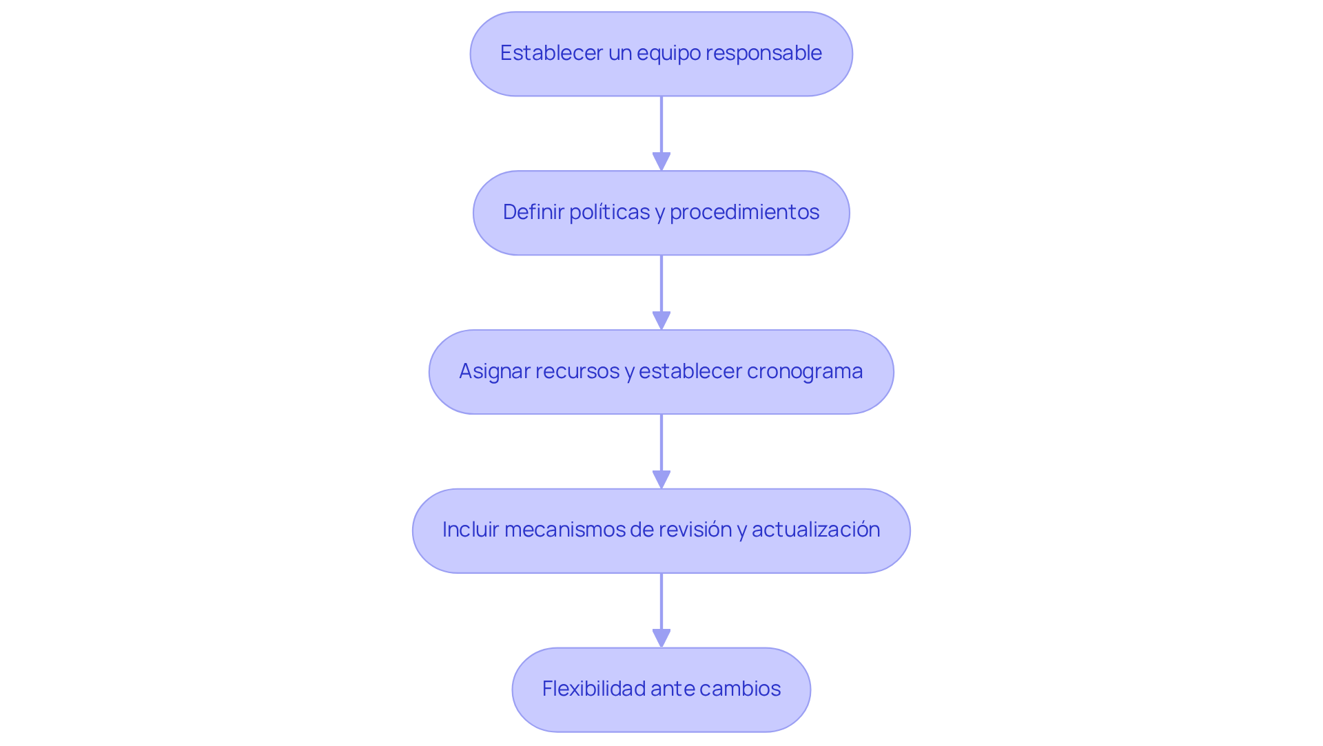 Cada cuadro representa una etapa del proceso. Sigue las flechas para entender cómo se avanza desde la creación del equipo hasta la flexibilidad del plan.