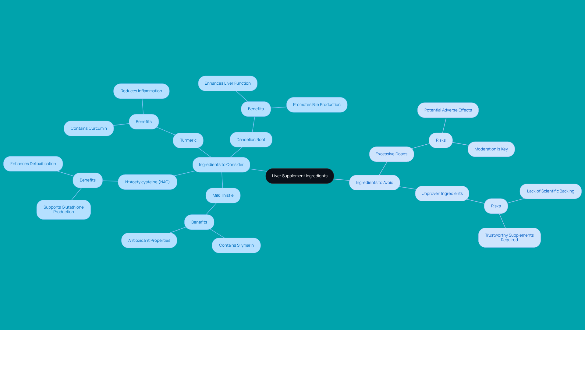 The center represents the main topic of liver supplement ingredients. The branches show beneficial ingredients with their benefits, while the cautionary ingredients highlight what to watch out for when choosing supplements.