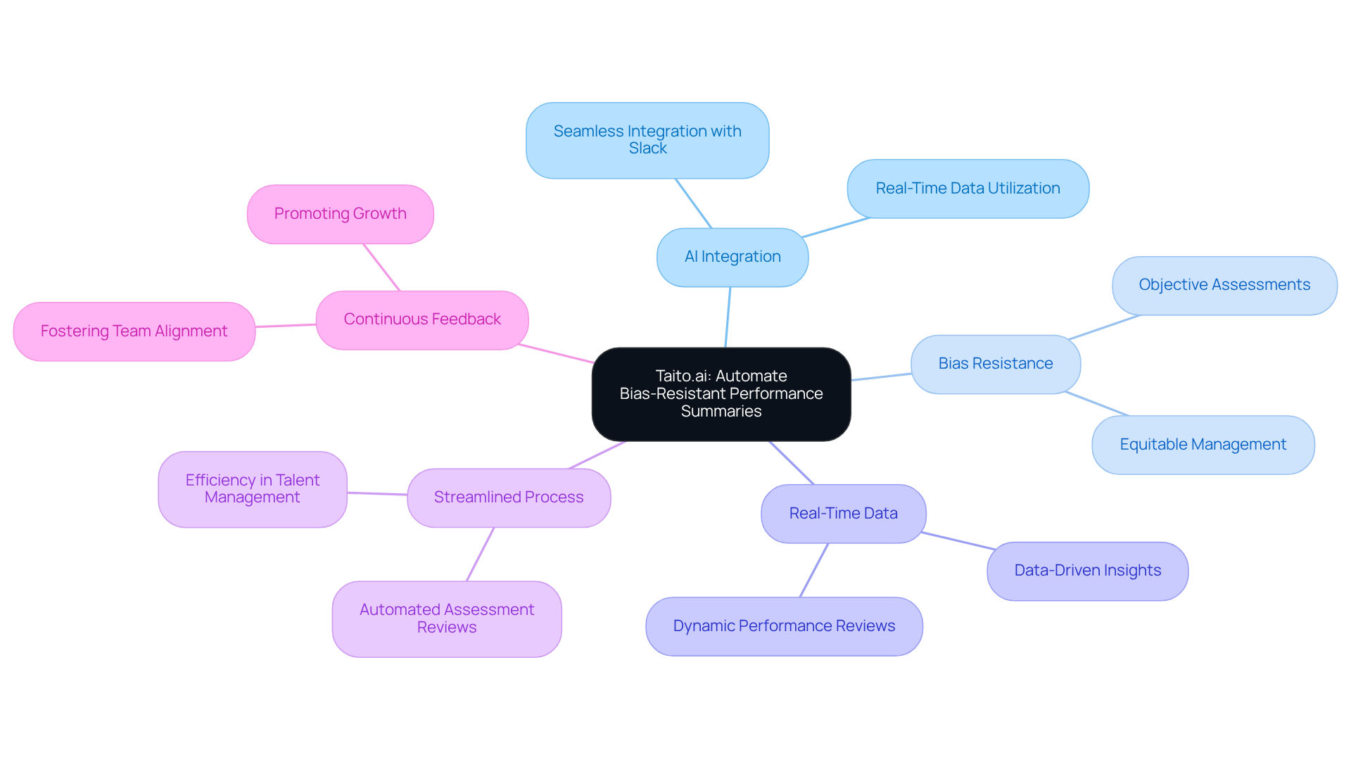 The central node represents Taito.ai's main function, while the branches illustrate its key features and benefits. Each branch connects back to the central idea, showing how they contribute to the overall goal of bias-resistant performance management.
