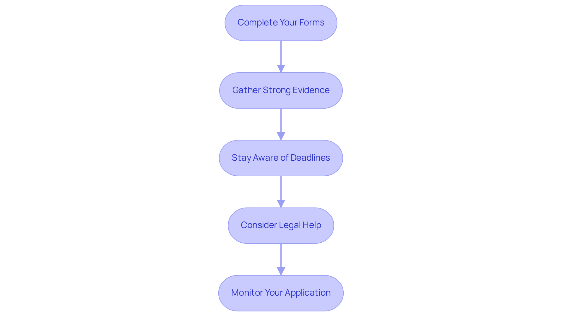 Each box represents a crucial step in the application process. Follow the arrows to see how each action contributes to improving your chances of success.