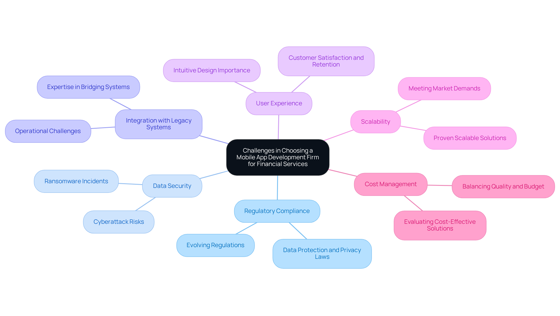 This mindmap illustrates the key challenges organizations face when choosing a mobile app development firm for financial services. Each branch represents a specific challenge, and you can explore further details by following the sub-branches. The central idea connects all these challenges, showing how they relate to the overall decision-making process.