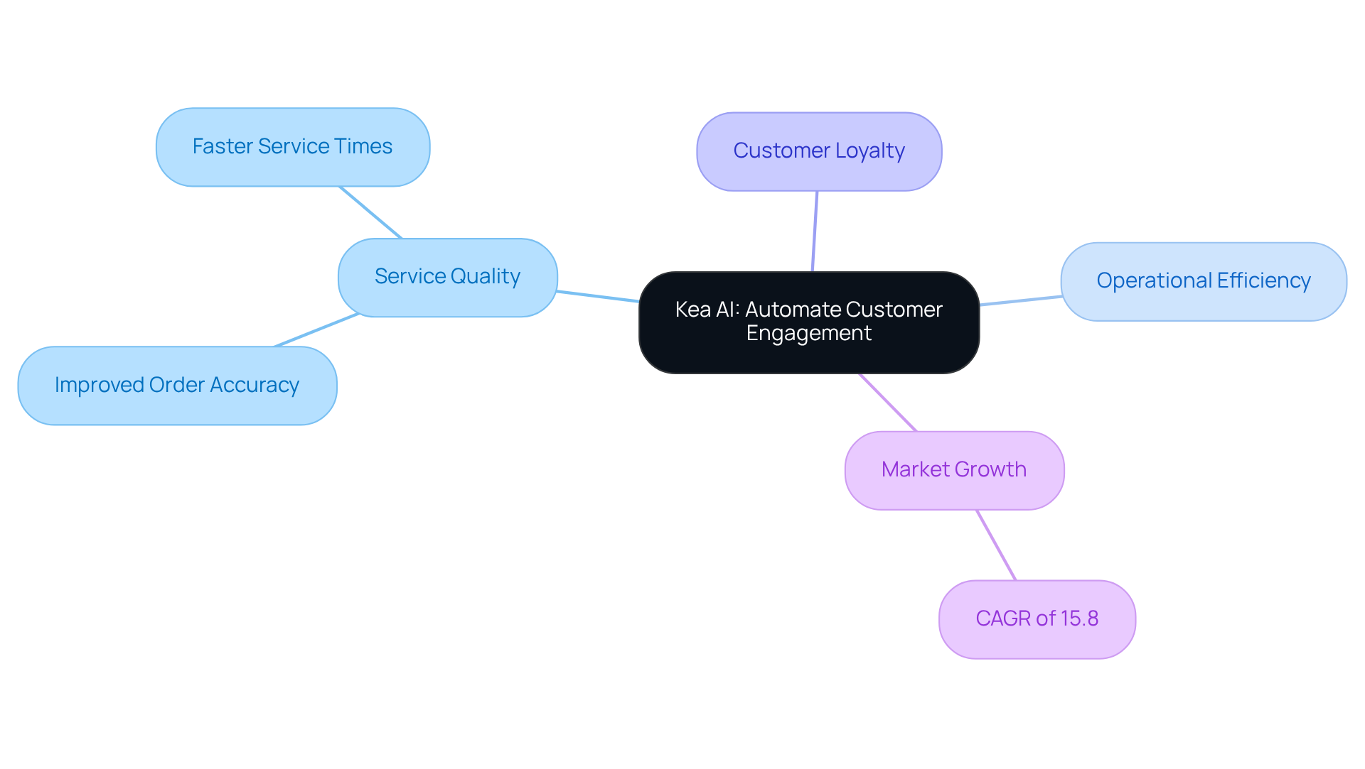 The central node represents Kea AI, while the branches show how it enhances service quality, boosts operational efficiency, fosters customer loyalty, and contributes to market growth. Each sub-branch provides specific examples or data points related to these themes.