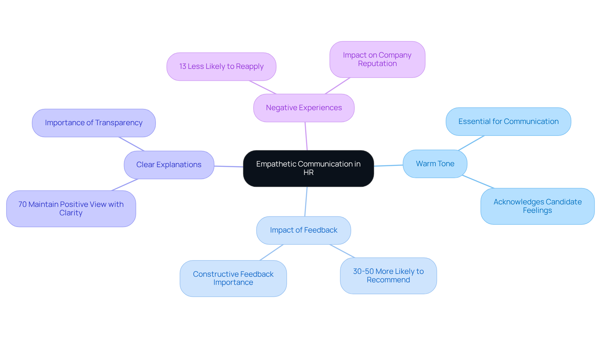 The central idea is empathetic communication, and each branch represents a key aspect of this approach. The statistics illustrate the importance of each aspect, helping you understand how they relate to candidate experiences. The central idea is empathetic communication, and each branch represents a key aspect of this approach. The statistics illustrate the importance of each aspect, helping you understand how they relate to candidate experiences.