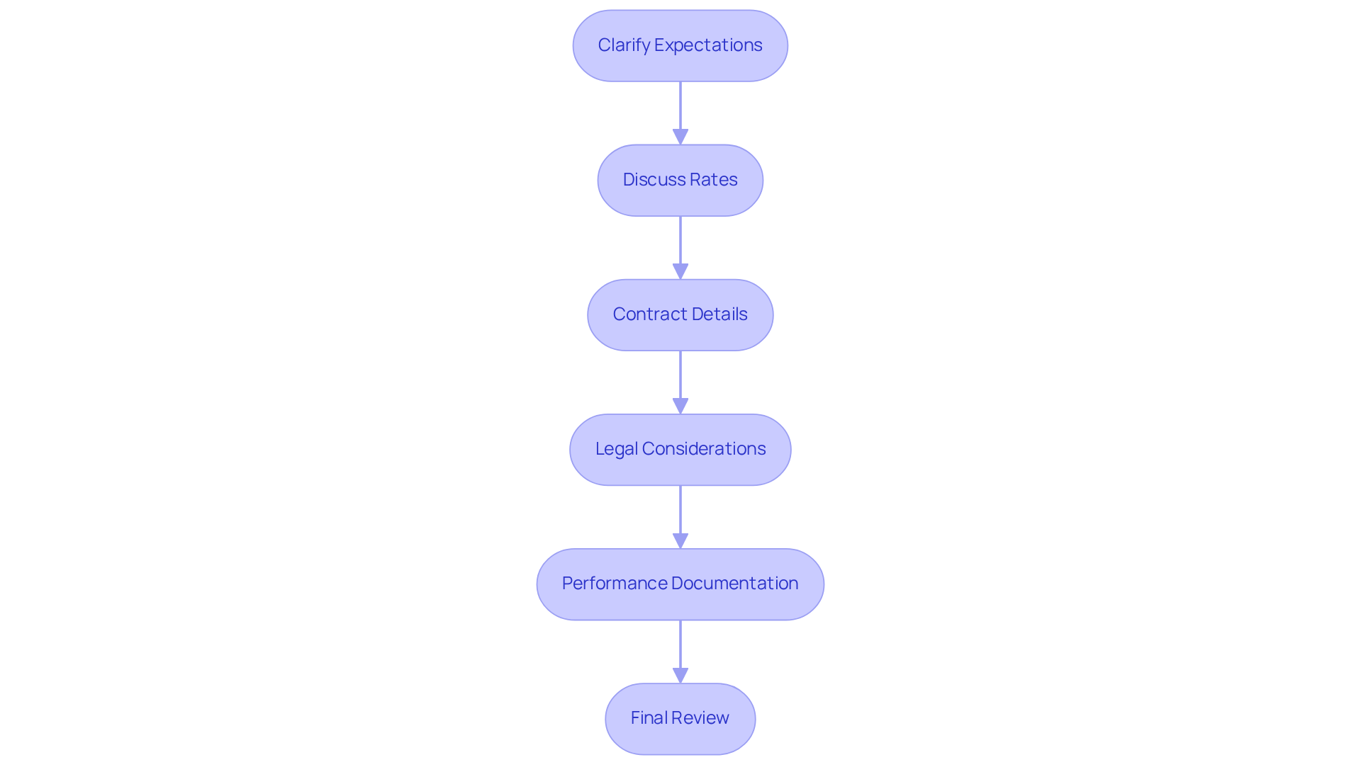 Each box represents a step in the negotiation process. Follow the arrows to see how each step leads to the next, ensuring a thorough and organized approach to finalizing contracts.