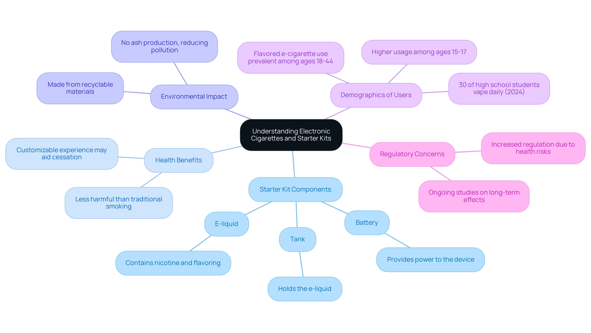 The central node represents the main topic, with branches indicating components, health implications, and demographic insights related to e-cigarettes.