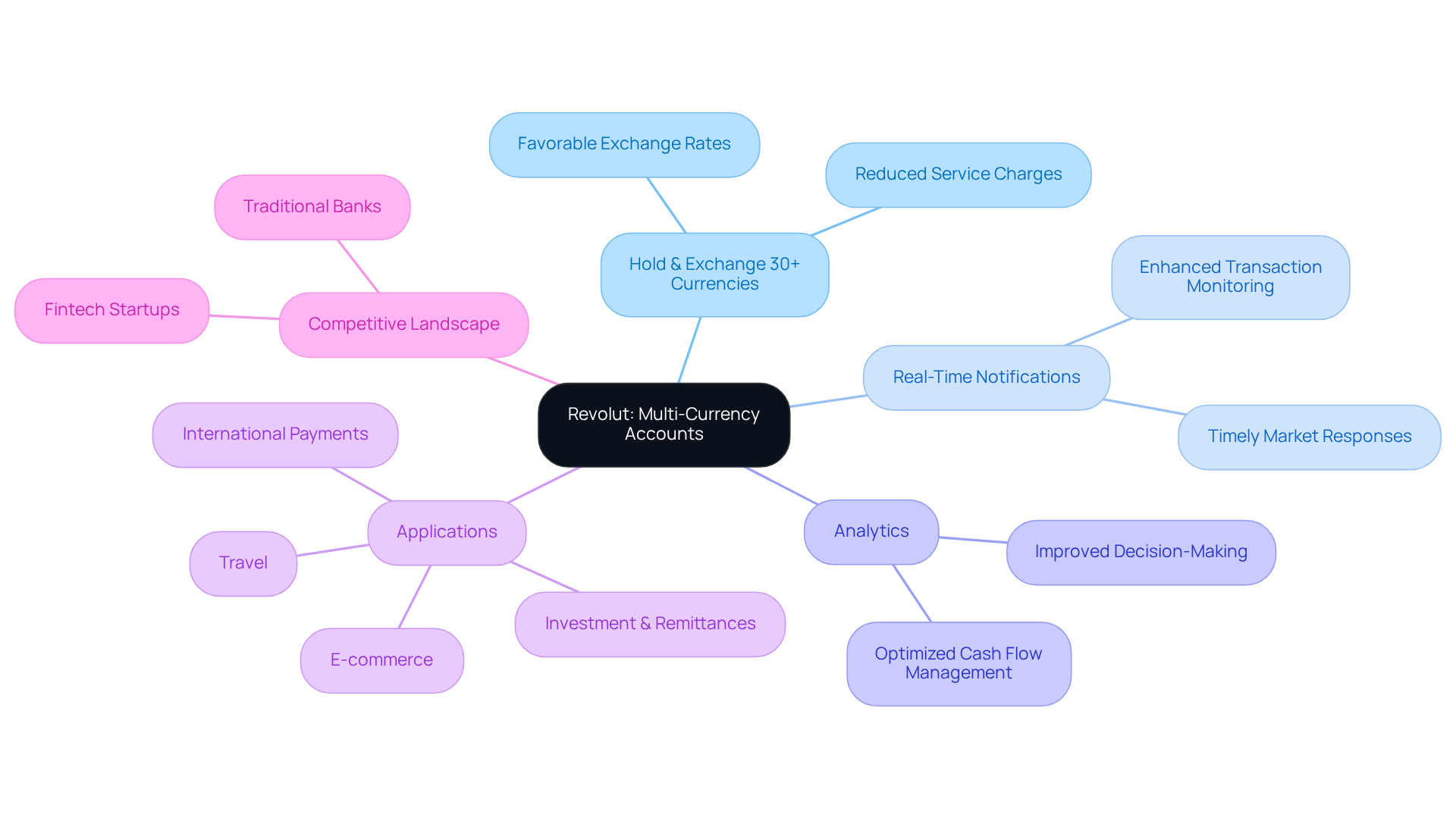 Start at the center with Revolut's main offering, then explore the branches to see the features and how they benefit businesses in global trade.