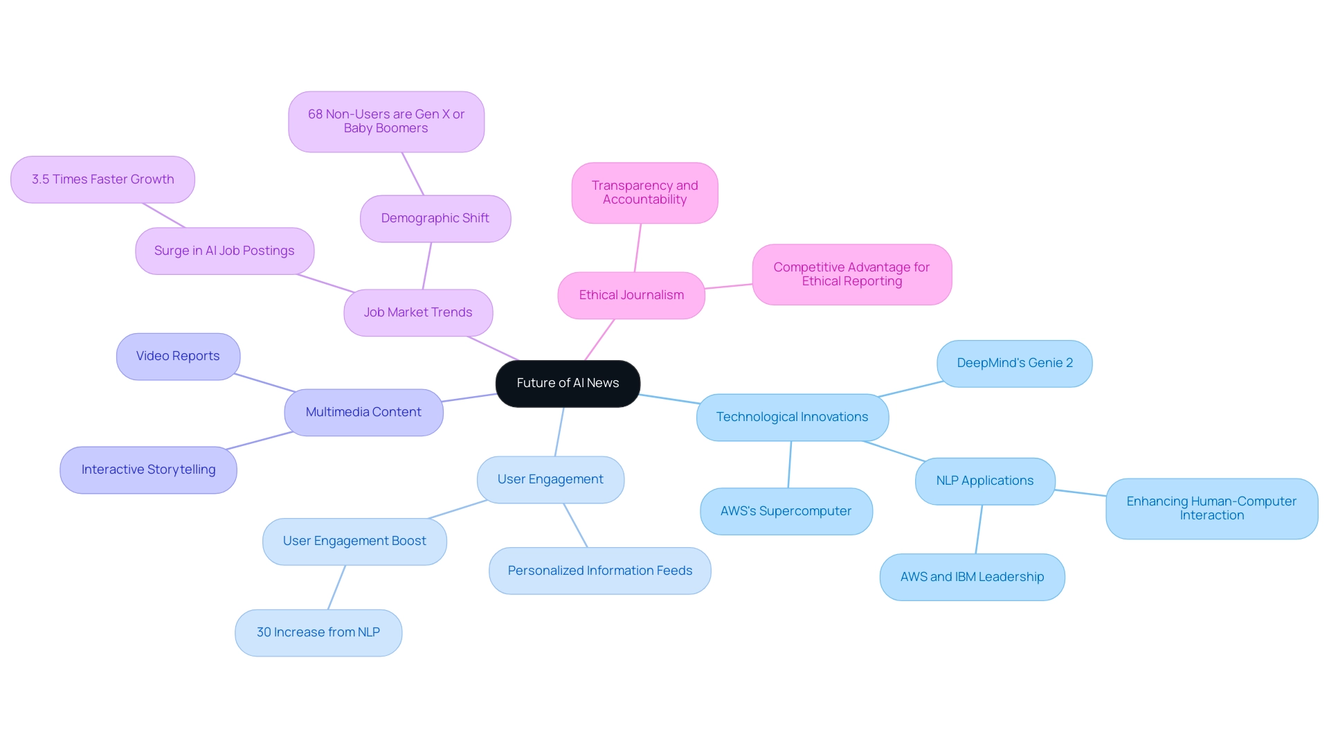 The central node represents the overarching theme, with branches indicating major trends and sub-branches providing detailed insights.