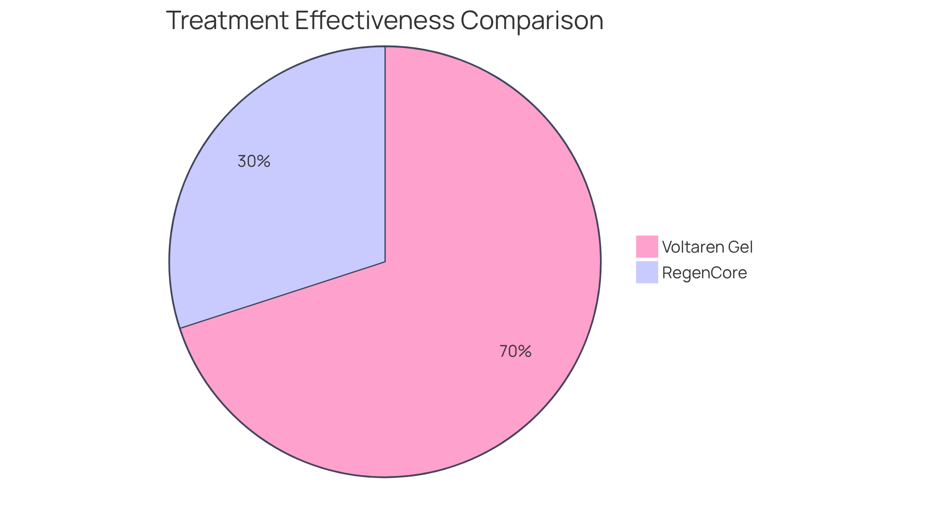 This pie chart shows how many people found relief from their discomfort using either Voltaren Gel or RegenCore therapies. The bigger the slice, the more people preferred that treatment. This pie chart shows how many people found relief from their discomfort using either Voltaren Gel or RegenCore therapies. The bigger the slice, the more people preferred that treatment.