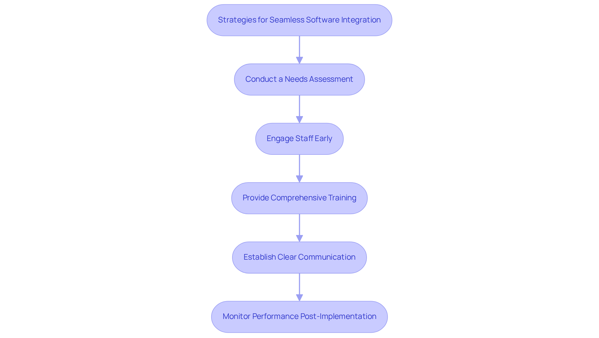This flowchart outlines the steps to successfully integrate new software in a practice. Each box represents a key strategy to follow, and the arrows show the order in which to implement them. Following these steps can help improve efficiency and patient care. This flowchart outlines the steps to successfully integrate new software in a practice. Each box represents a key strategy to follow, and the arrows show the order in which to implement them. Following these steps can help improve efficiency and patient care.