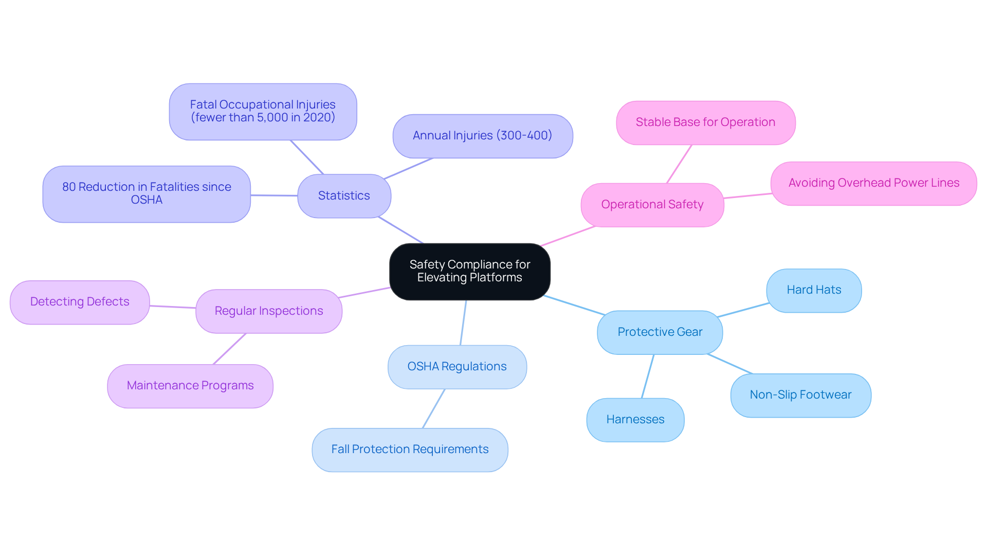 The central node represents the main topic of safety compliance. Each branch highlights a key area of focus, with sub-nodes providing specific details or examples related to that area.