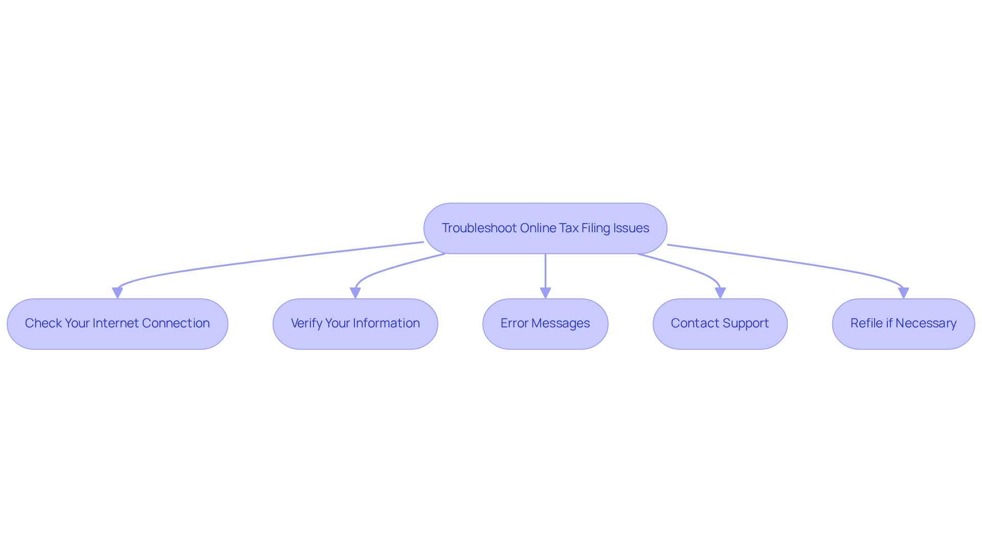 Follow the arrows to navigate through the troubleshooting steps. Each box represents an action you can take to resolve issues while filing your taxes online. Follow the arrows to navigate through the troubleshooting steps. Each box represents an action you can take to resolve issues while filing your taxes online.