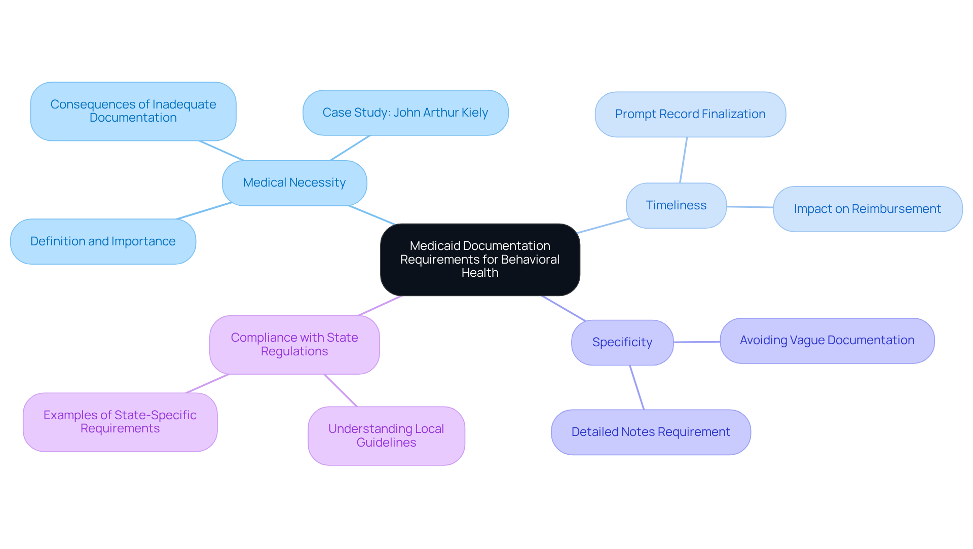 The center represents the main topic of Medicaid documentation. Each branch shows a key requirement, with further details and examples to help you understand why each is important for compliance and reimbursement.