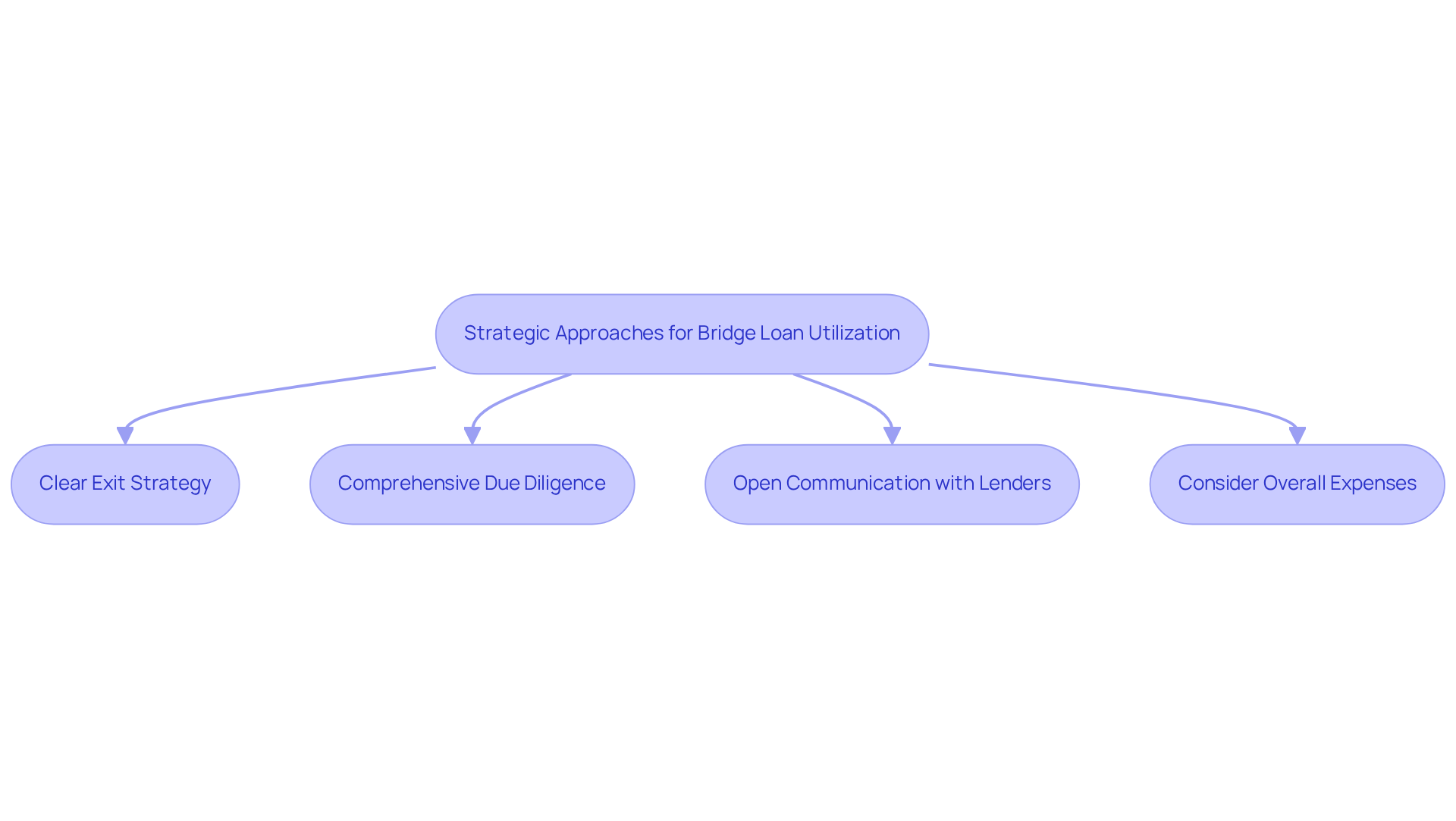 Follow the arrows to see the steps investors should take when using bridge loans. Each box highlights a key strategy to ensure successful financing and investment.