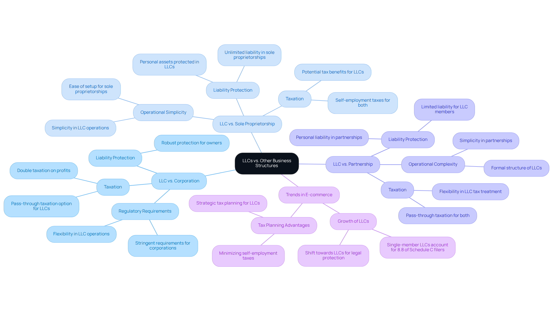 The central node represents LLCs, while the branches show how they compare to Corporations, Sole Proprietorships, and Partnerships. Each sub-branch highlights key points like liability and taxation, helping you understand the pros and cons of each structure. The central node represents LLCs, while the branches show how they compare to Corporations, Sole Proprietorships, and Partnerships. Each sub-branch highlights key points like liability and taxation, helping you understand the pros and cons of each structure.