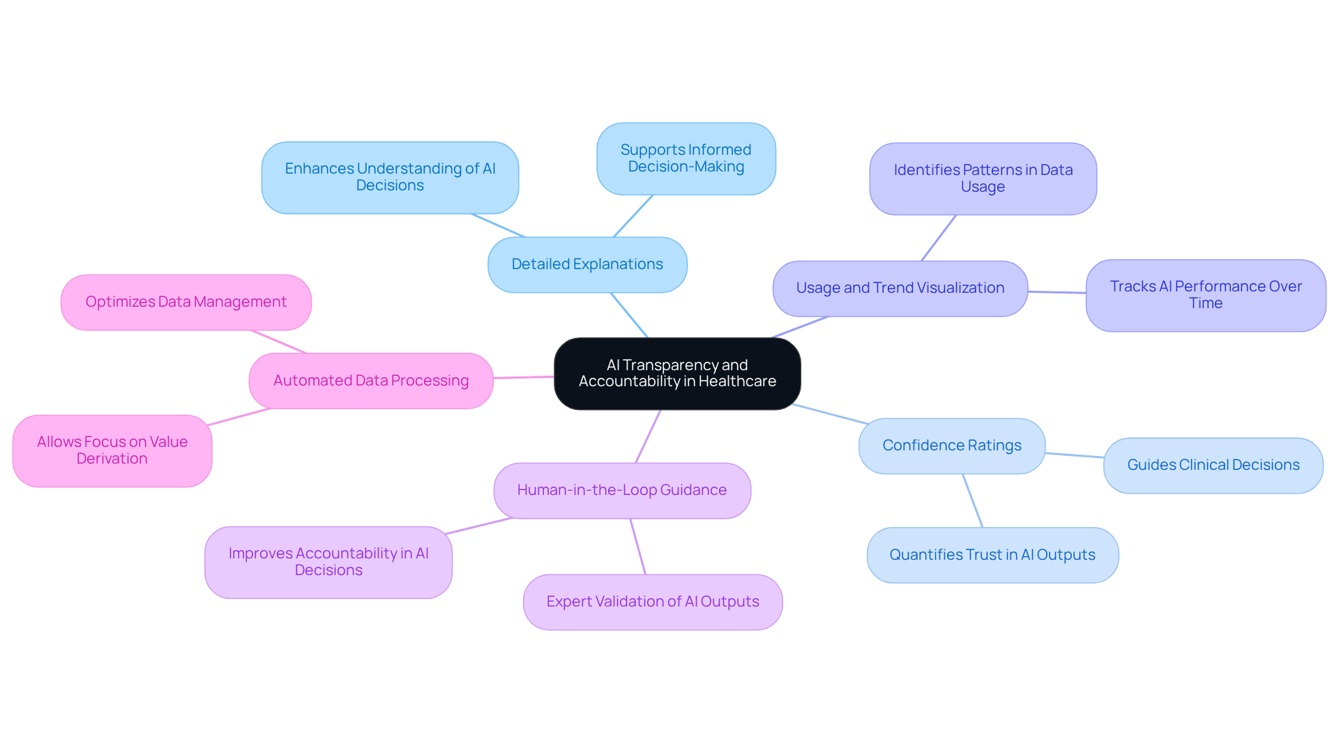 The central node represents the main theme, while the branches show different features and benefits of the platform. Each color-coded branch helps you understand how these elements contribute to enhancing trust and accountability in AI applications.