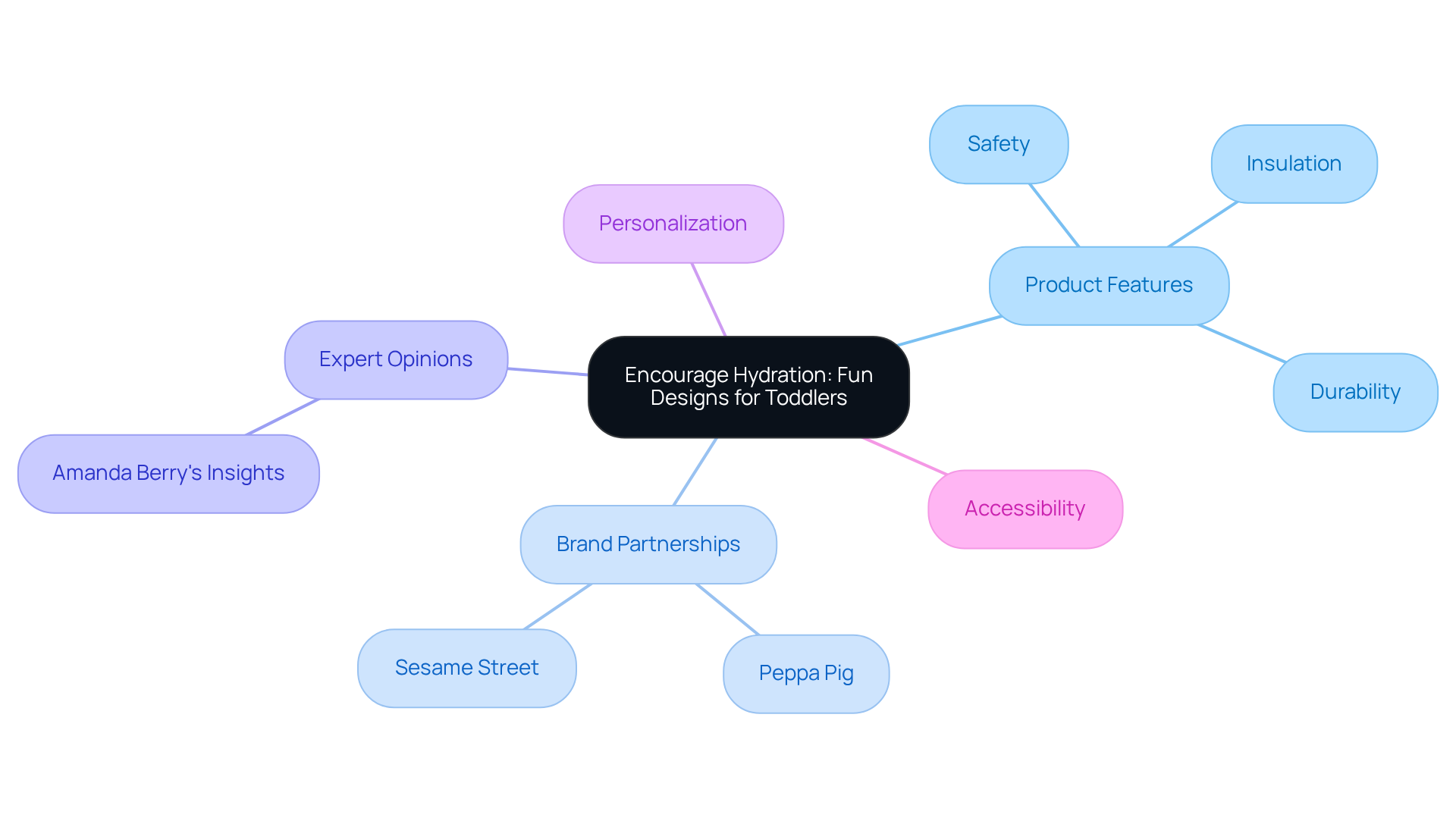 This mindmap shows how fun drinkware can help toddlers stay hydrated. Start at the center with the main idea, then explore the branches to see product features, partnerships, expert insights, and how easy it is to find these products. Each branch highlights a different aspect of making hydration enjoyable for kids. This mindmap shows how fun drinkware can help toddlers stay hydrated. Start at the center with the main idea, then explore the branches to see product features, partnerships, expert insights, and how easy it is to find these products. Each branch highlights a different aspect of making hydration enjoyable for kids.