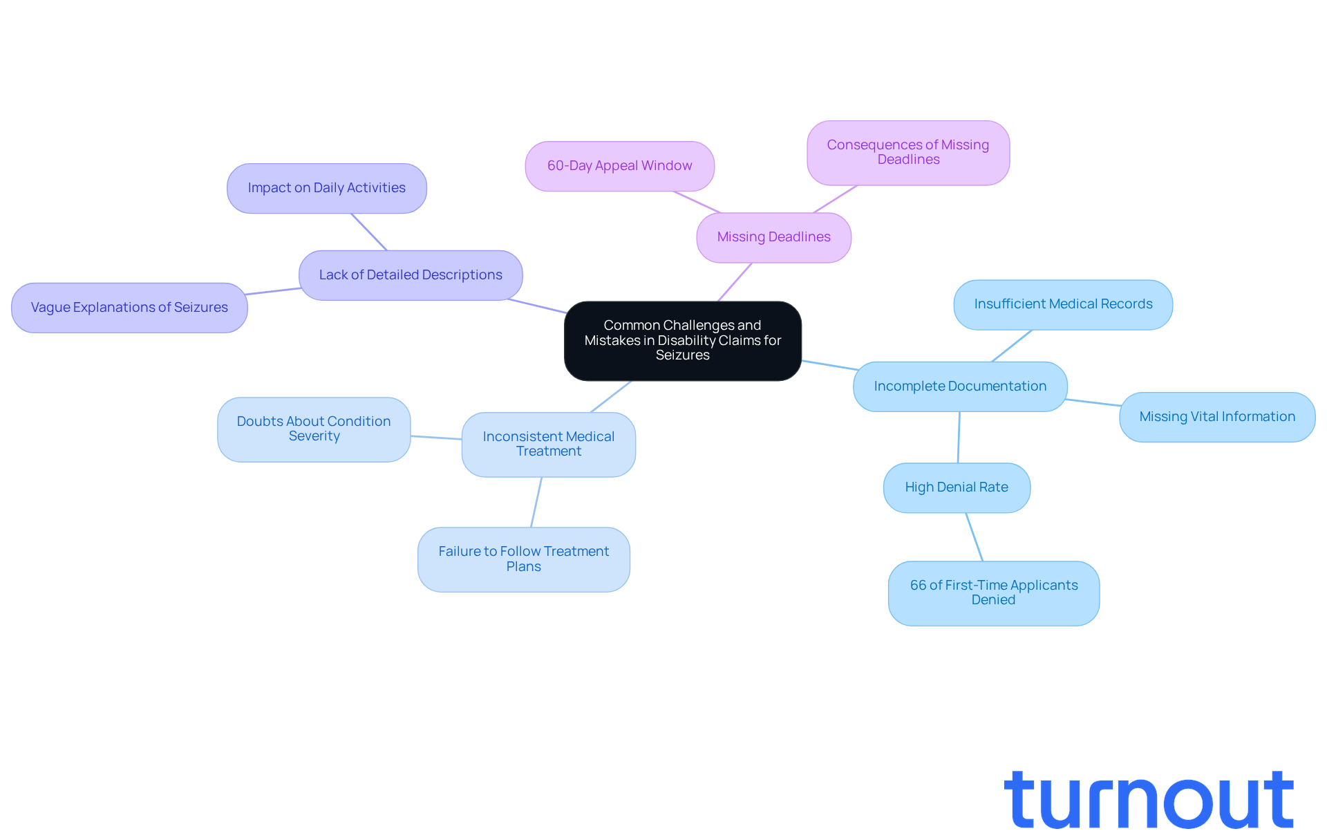The central node represents the main topic, while each branch highlights a specific challenge. Follow the branches to understand how each issue can impact your disability claim.