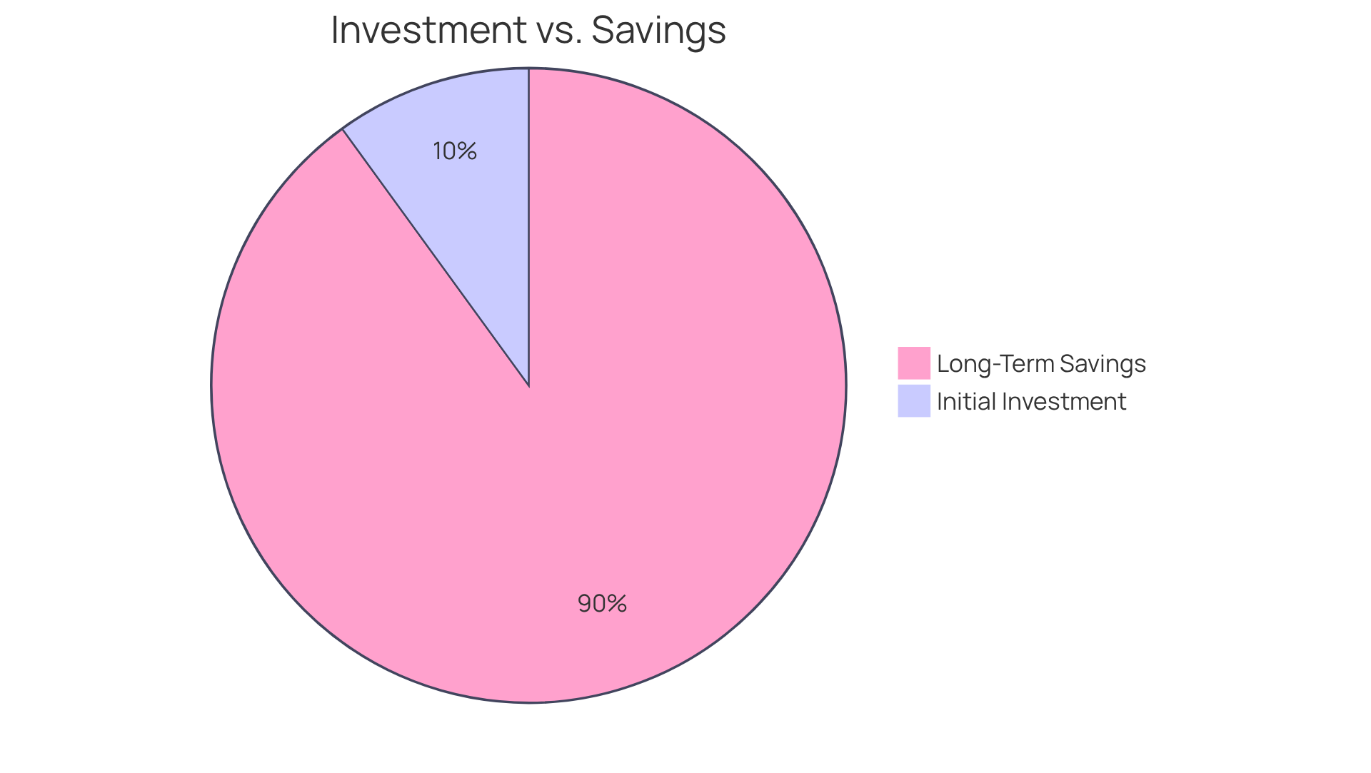 The red segment shows the initial cost of pet-friendly grass, while the green segment represents the significant savings homeowners can achieve over time. The larger the green segment, the more savings you can expect! The red segment shows the initial cost of pet-friendly grass, while the green segment represents the significant savings homeowners can achieve over time. The larger the green segment, the more savings you can expect!