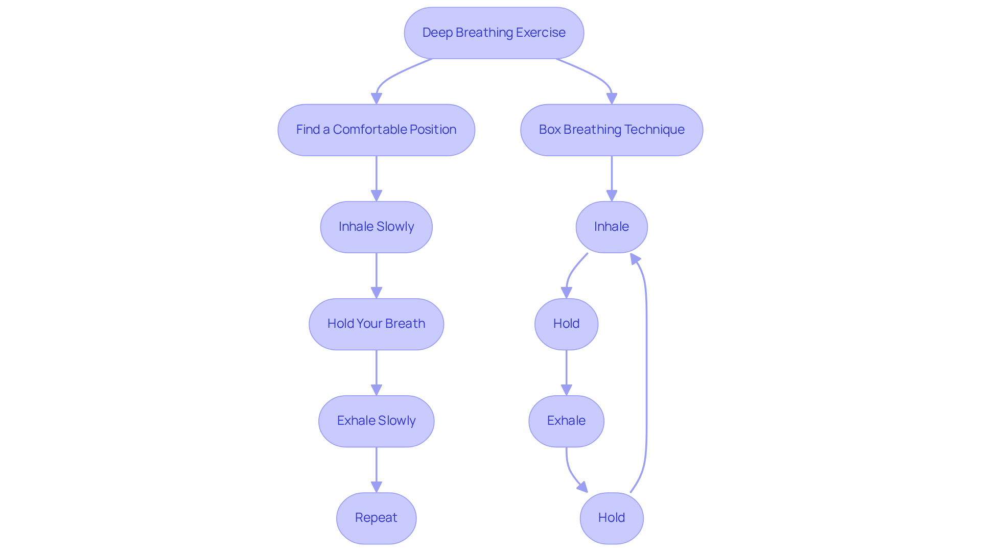 This flowchart guides you through two effective breathing techniques. Follow the arrows to see each step in the process. The Deep Breathing Exercise helps you calm down by focusing on your breath, while the Box Breathing Technique provides a structured way to manage anxiety. Each box represents a step you can take to regain control during overwhelming moments.