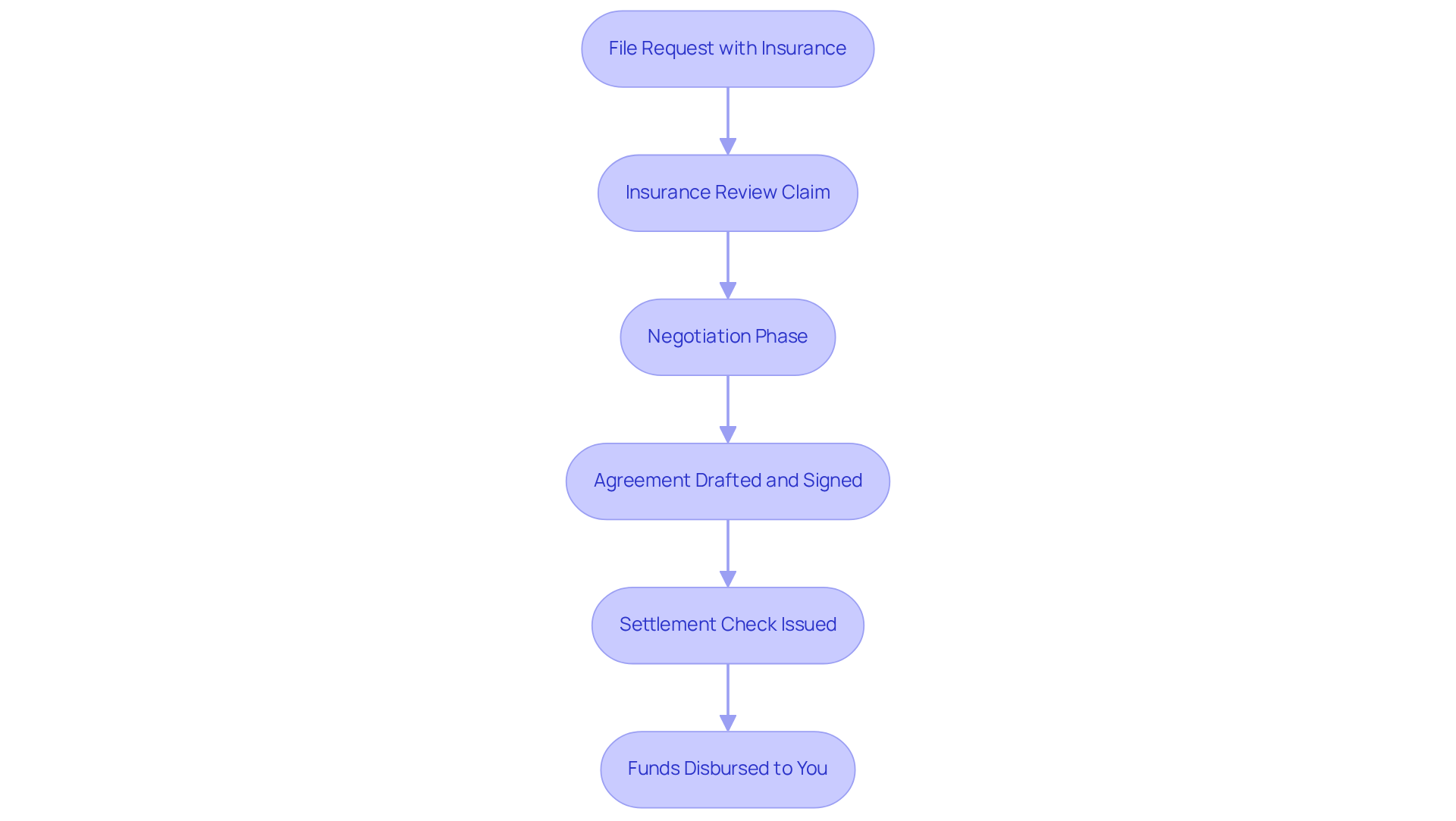 This flowchart shows the steps involved in getting a settlement check after a personal injury. Each box represents a stage in the process, and the arrows indicate the order in which these steps occur. Follow the flow to understand how your claim progresses from filing to receiving your funds.