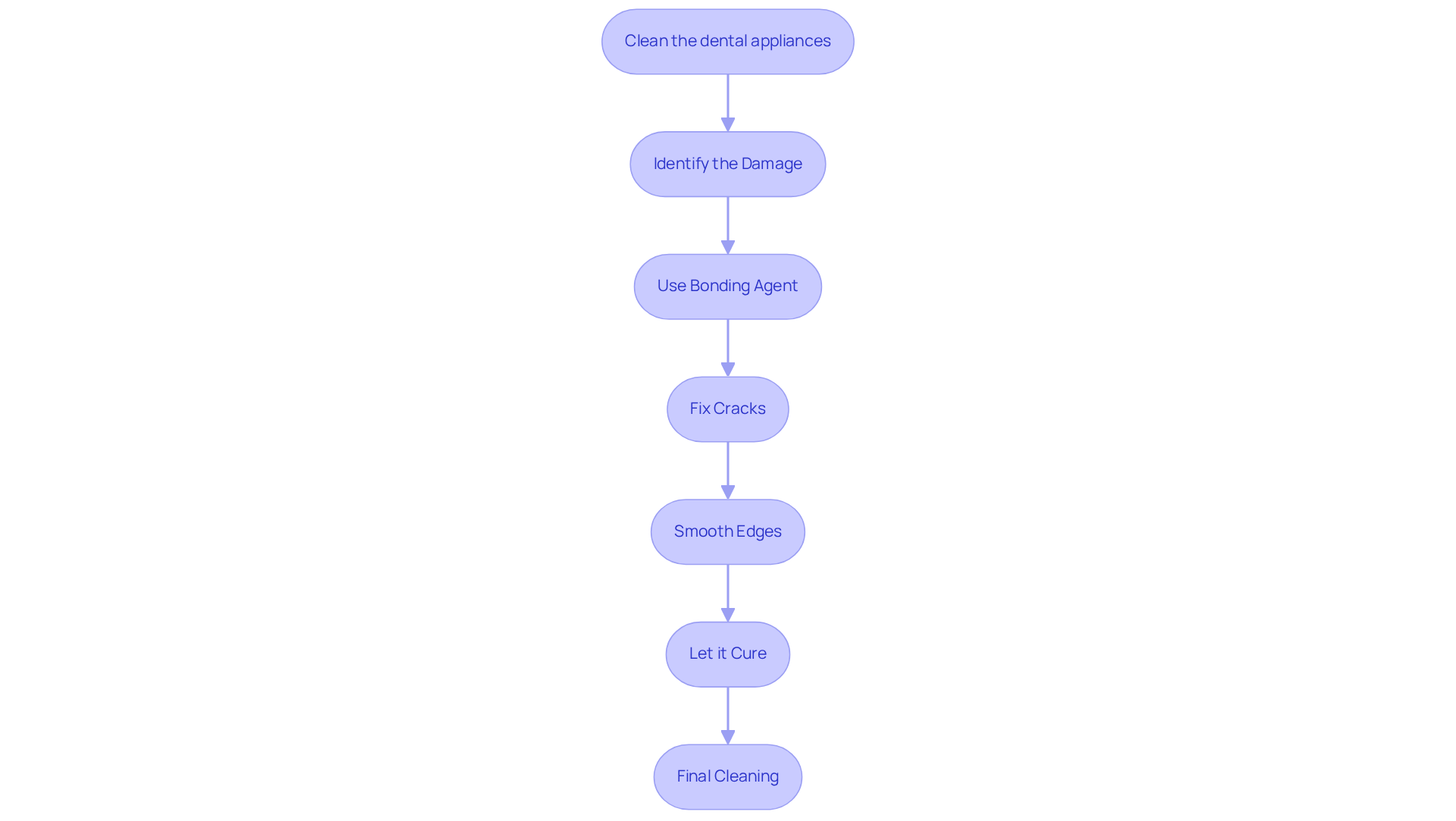 Each box represents a specific action in the repair process. Follow the arrows to ensure you complete each step in the correct order for a successful repair.