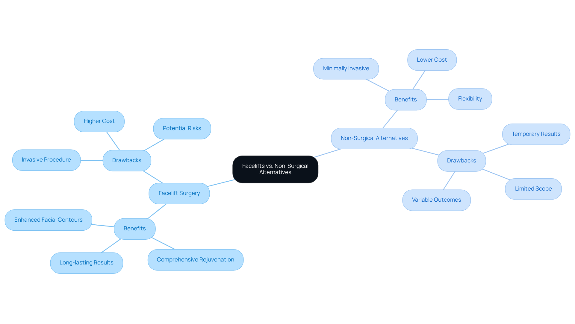 This mindmap helps you visualize the key points of comparison between facelift surgery and non-surgical options. Each branch shows the benefits and drawbacks of each choice, making it easier to weigh your options and understand what might work best for you. This mindmap helps you visualize the key points of comparison between facelift surgery and non-surgical options. Each branch shows the benefits and drawbacks of each choice, making it easier to weigh your options and understand what might work best for you.