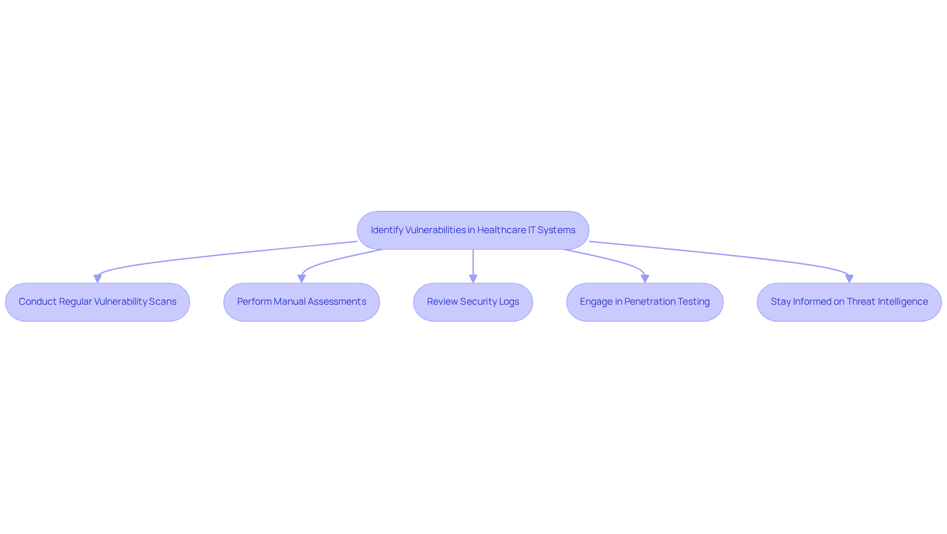 Each box represents a method for identifying vulnerabilities. Follow the arrows to see the recommended sequence of actions for a comprehensive vulnerability assessment. Each box represents a method for identifying vulnerabilities. Follow the arrows to see the recommended sequence of actions for a comprehensive vulnerability assessment.