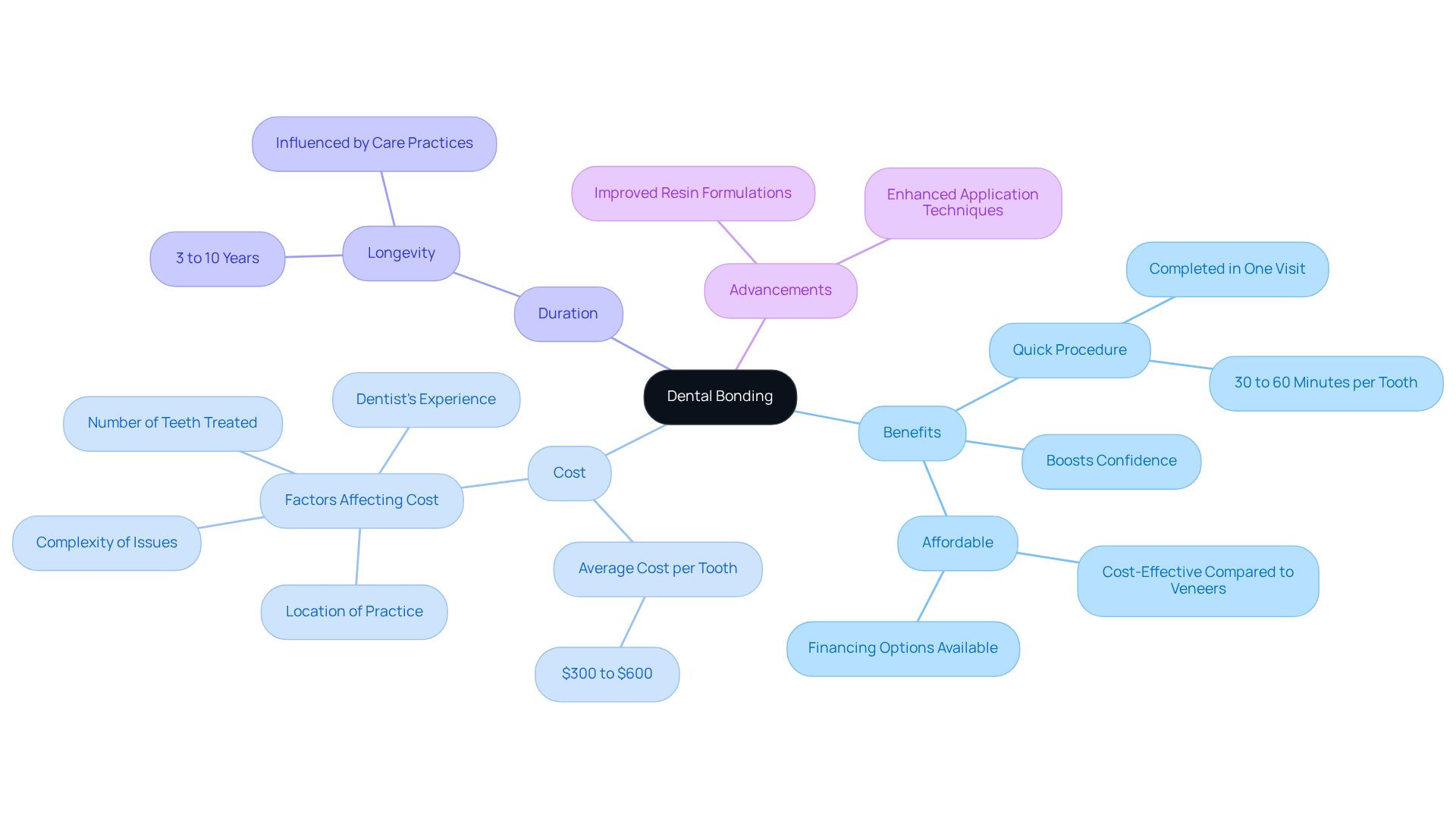 The central node represents dental bonding, and the branches show its key features. Each branch highlights important aspects like benefits, costs, and how long the results last, making it easy to understand the value of this cosmetic procedure.