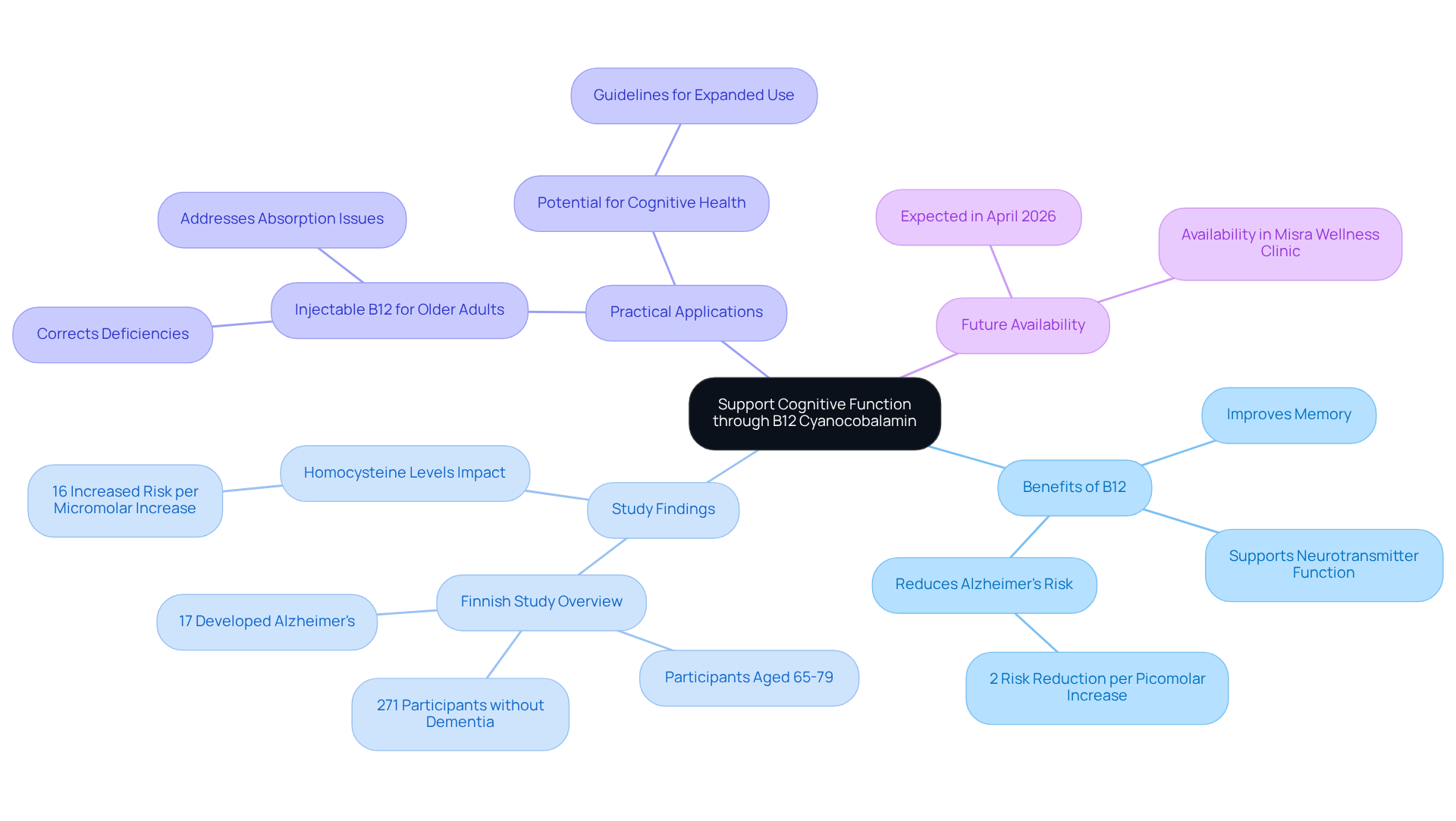 This mindmap illustrates how Vitamin B12 cyanocobalamin supports cognitive function. Start at the center with the main topic, then explore the branches to see the benefits, research findings, and practical uses of B12 injections. Each branch represents a different aspect of how B12 can help maintain brain health. This mindmap illustrates how Vitamin B12 cyanocobalamin supports cognitive function. Start at the center with the main topic, then explore the branches to see the benefits, research findings, and practical uses of B12 injections. Each branch represents a different aspect of how B12 can help maintain brain health.