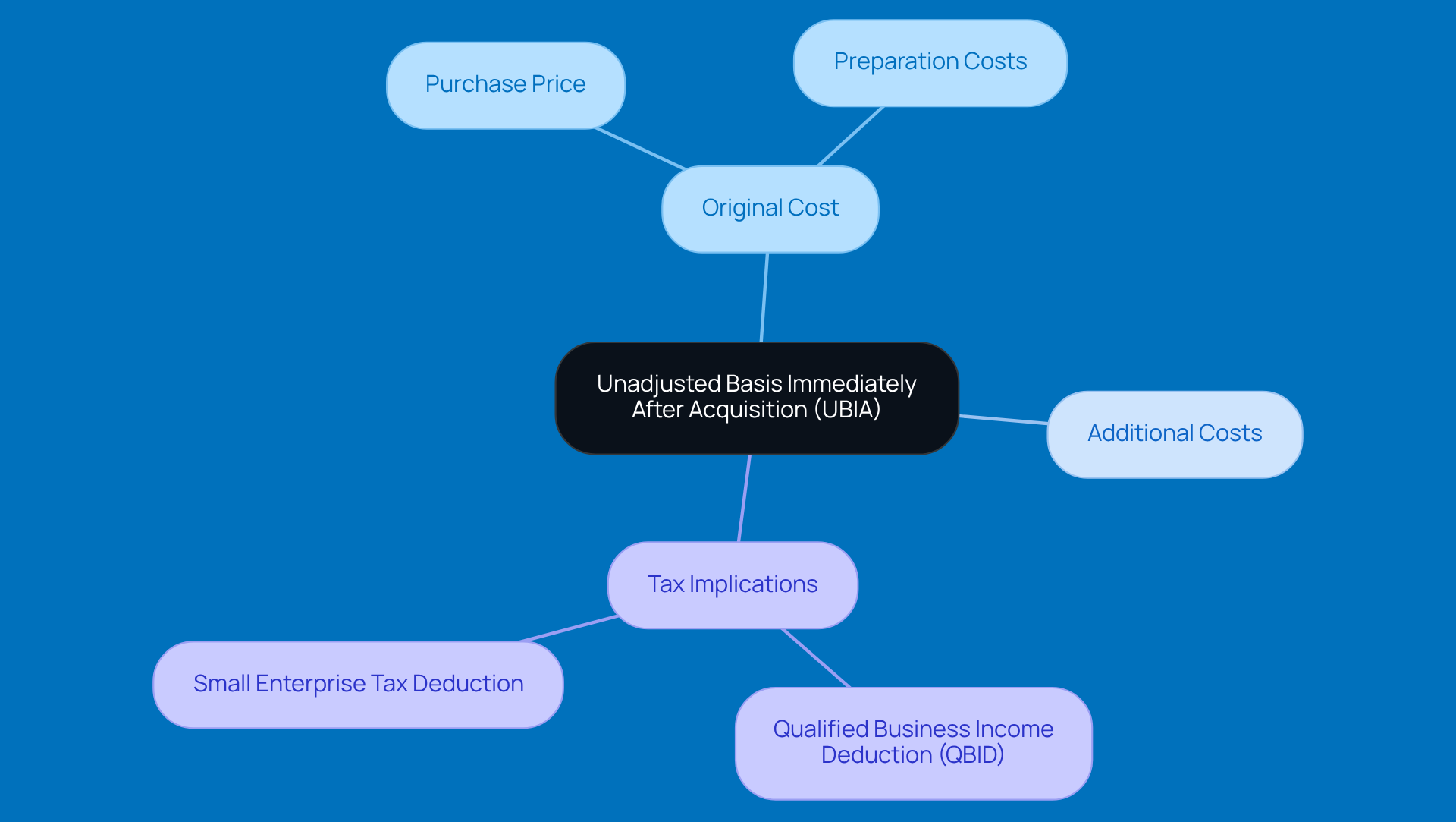This mindmap starts with the main concept of UBIA at the center. Each branch represents a key aspect of UBIA, helping you see how the original cost and related factors influence your taxes and deductions. Follow the branches to explore how each part connects to the overall understanding of UBIA.