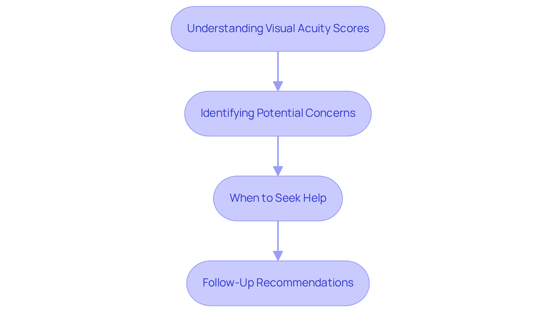 This flowchart guides you through understanding your eye exam results. Start at the top with visual acuity scores, then move down to identify any concerns, know when to seek help, and finally, follow up with the right care. Each step is important for maintaining your vision health!