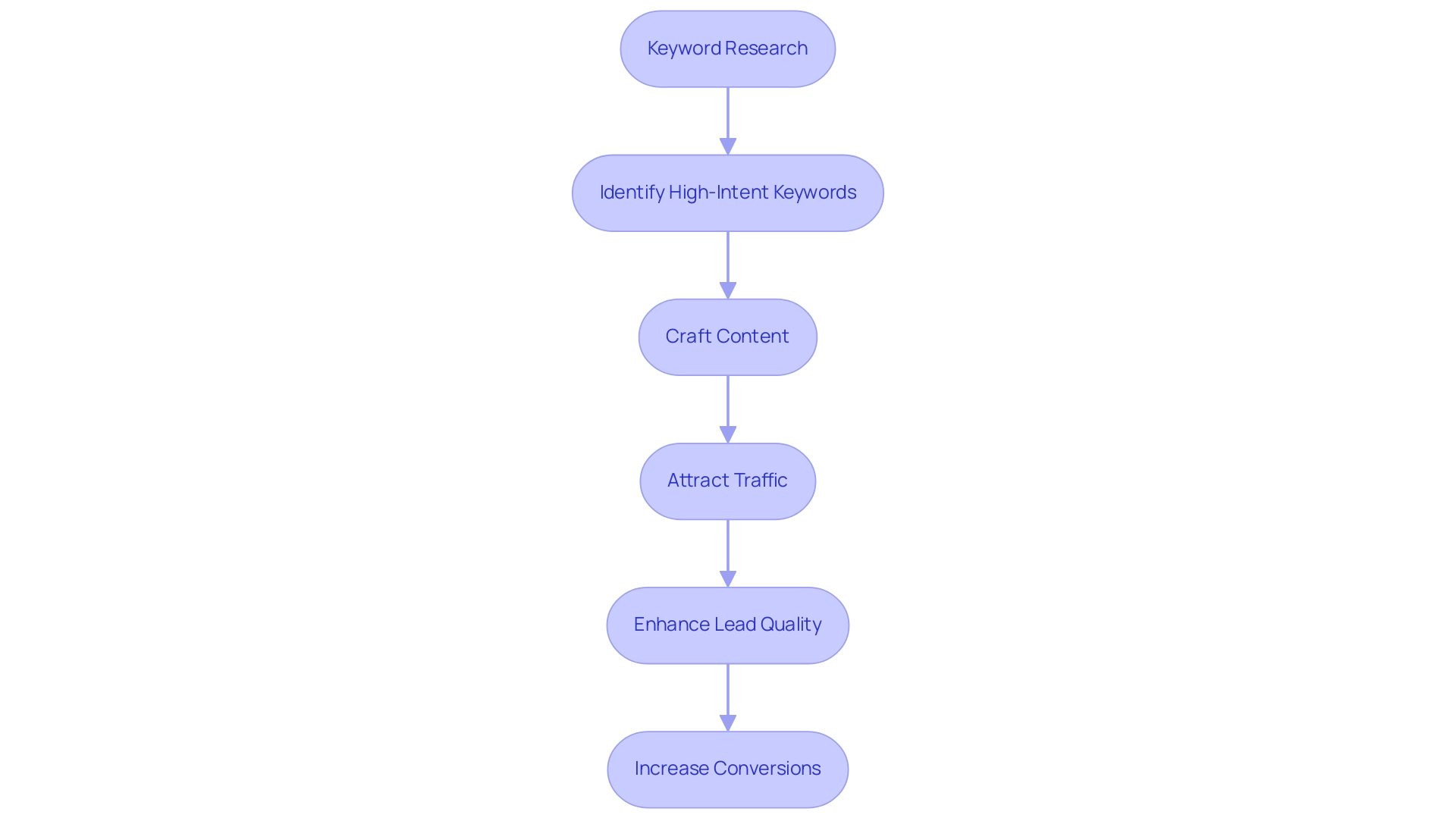 Each box represents a step in the keyword research process, with colors indicating different stages: blue (Research), green (Content Creation), yellow (Traffic Generation), orange (Lead Quality Improvement), and red (Conversion Increase). Each box represents a step in the keyword research process, with colors indicating different stages: blue (Research), green (Content Creation), yellow (Traffic Generation), orange (Lead Quality Improvement), and red (Conversion Increase).