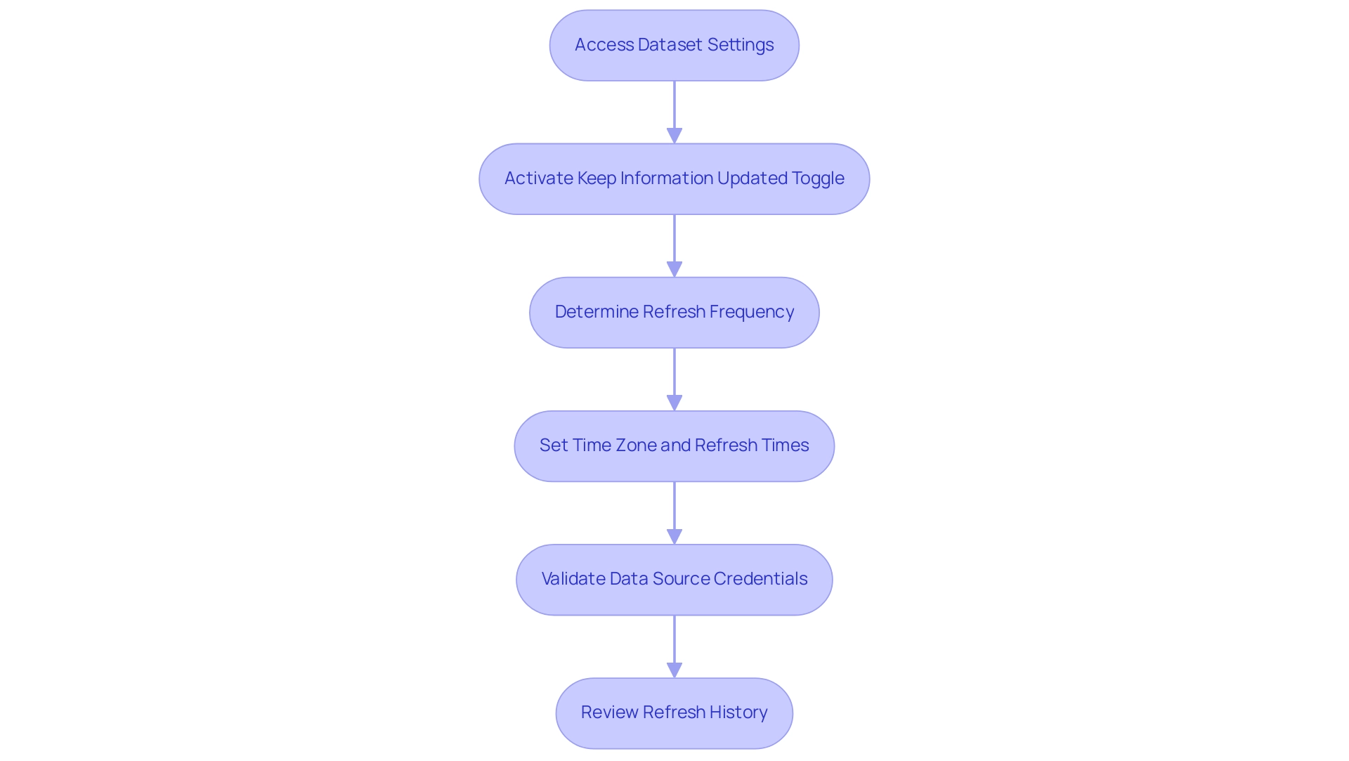 Each box represents a step in the scheduled refresh setup process, with the arrows indicating the sequential flow between steps.