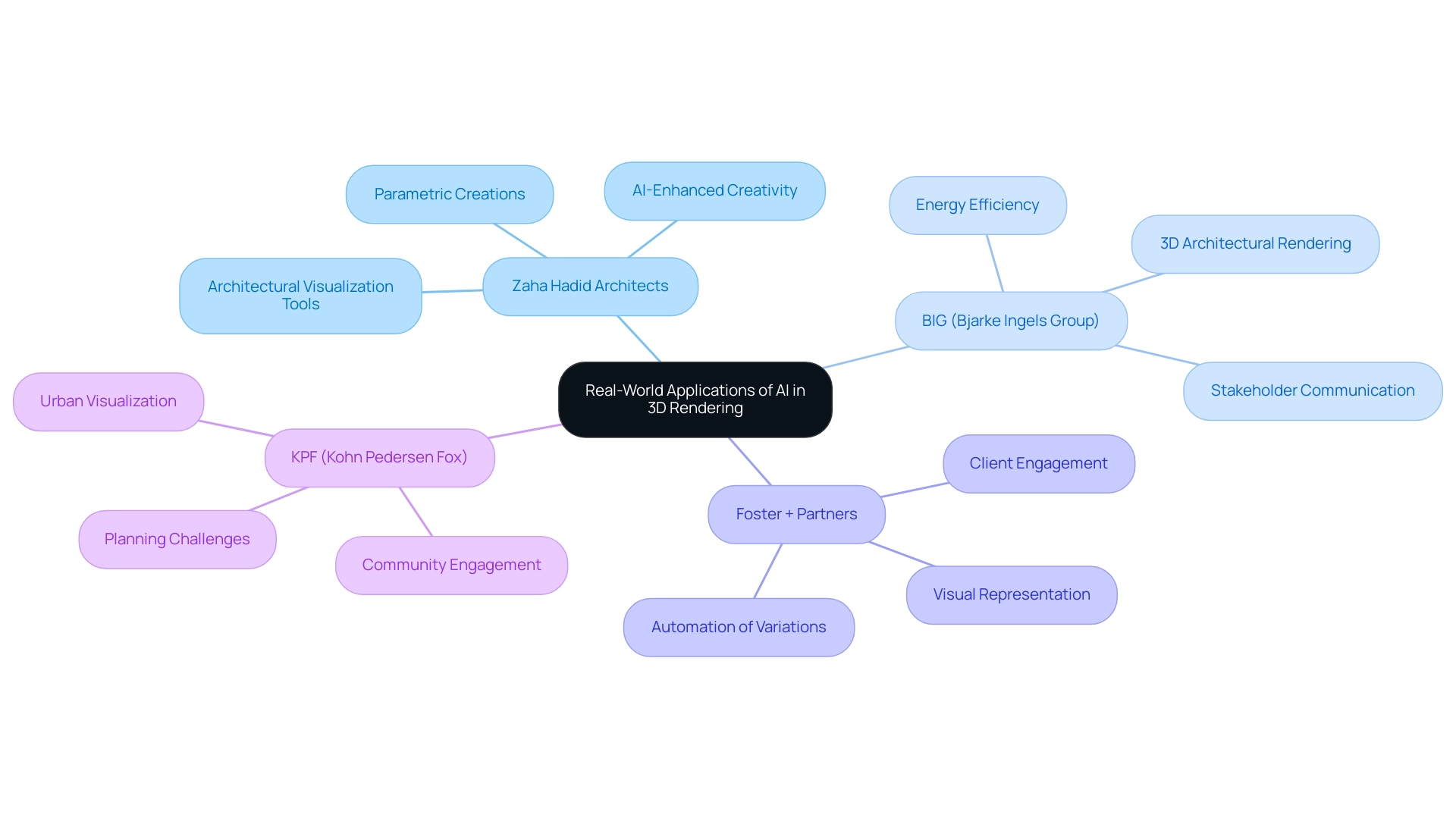 Each branch represents an architectural firm, with sub-branches detailing their specific applications of ai in 3d rendering. Each branch represents an architectural firm, with sub-branches detailing their specific applications of AI in 3D rendering.