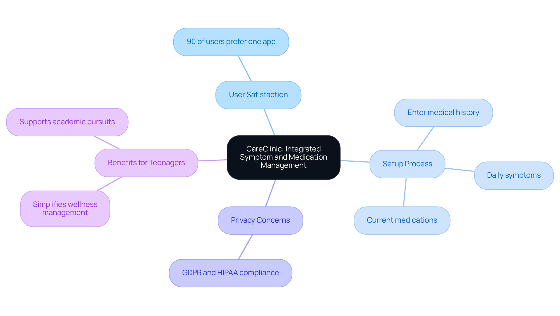The central node represents CareClinic's main focus, while the branches show important aspects like user satisfaction and setup steps. Each branch helps you understand how the app supports teenagers in managing their health.