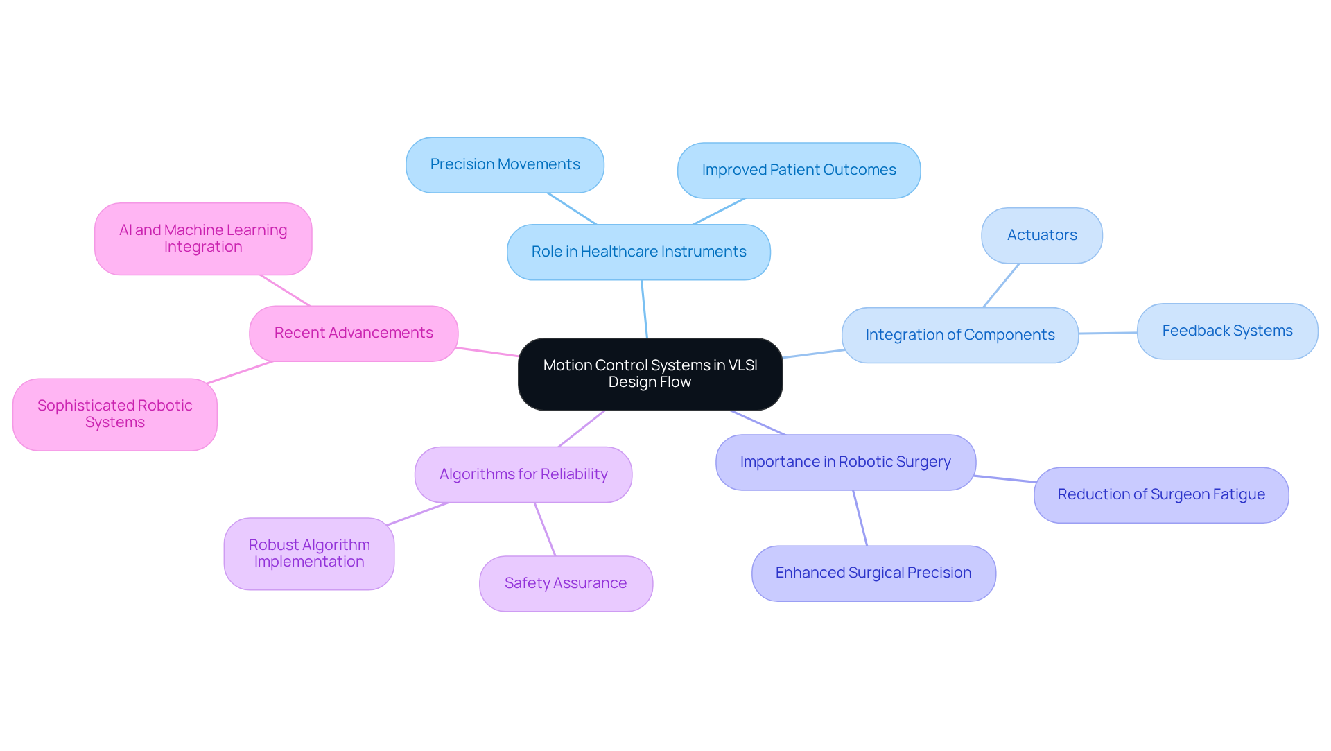 The center represents the main topic, while the branches show related aspects of motion control systems, helping you understand how they connect and contribute to VLSI design in healthcare.