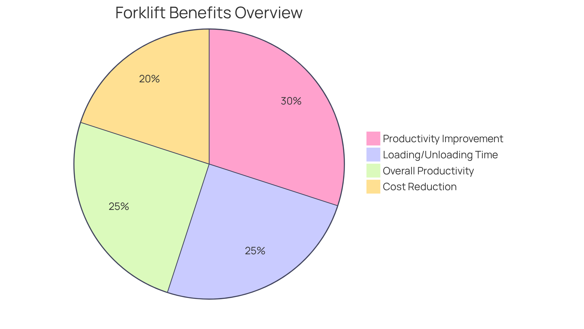 Each slice of the pie shows a different benefit of using forklift fork extenders. The larger the slice, the greater the impact on operational efficiency.