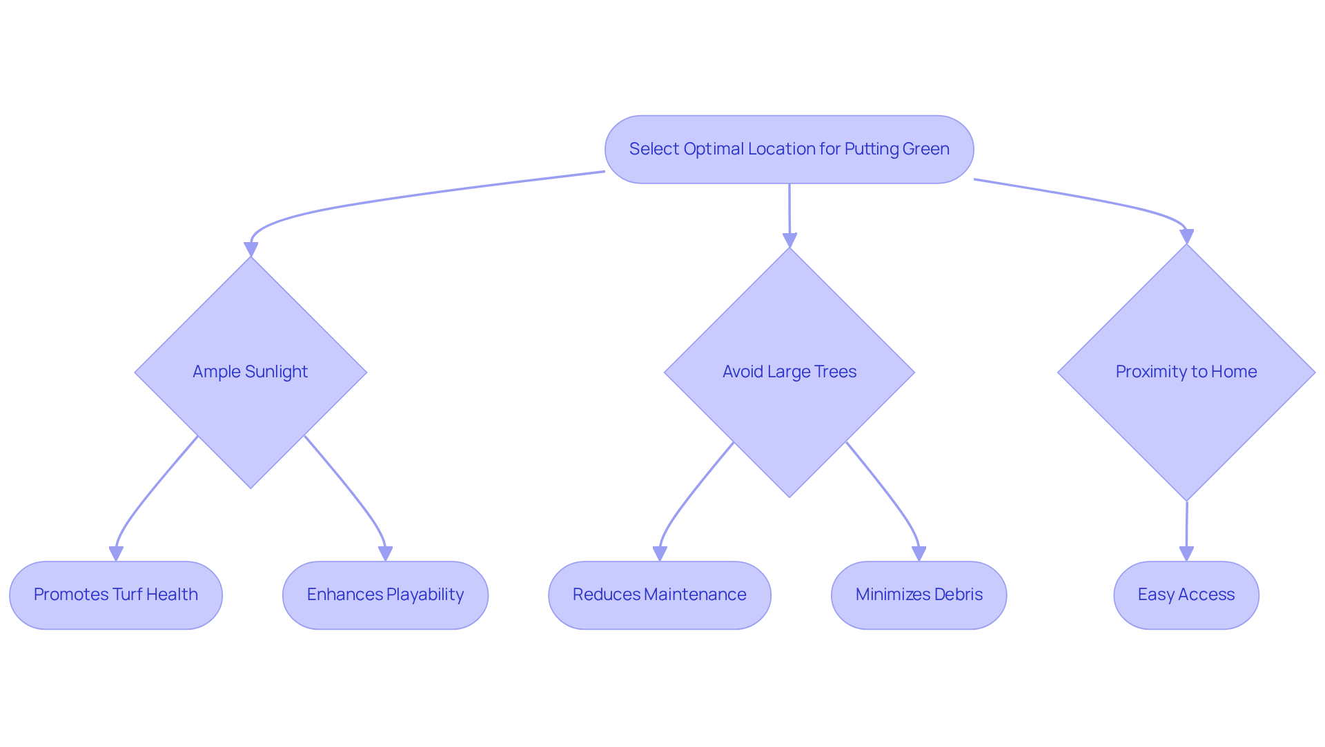 Follow the arrows to see how to choose the best spot for your putting green. Each box represents a key factor to consider, helping you make informed decisions for a great practice area. Follow the arrows to see how to choose the best spot for your putting green. Each box represents a key factor to consider, helping you make informed decisions for a great practice area.